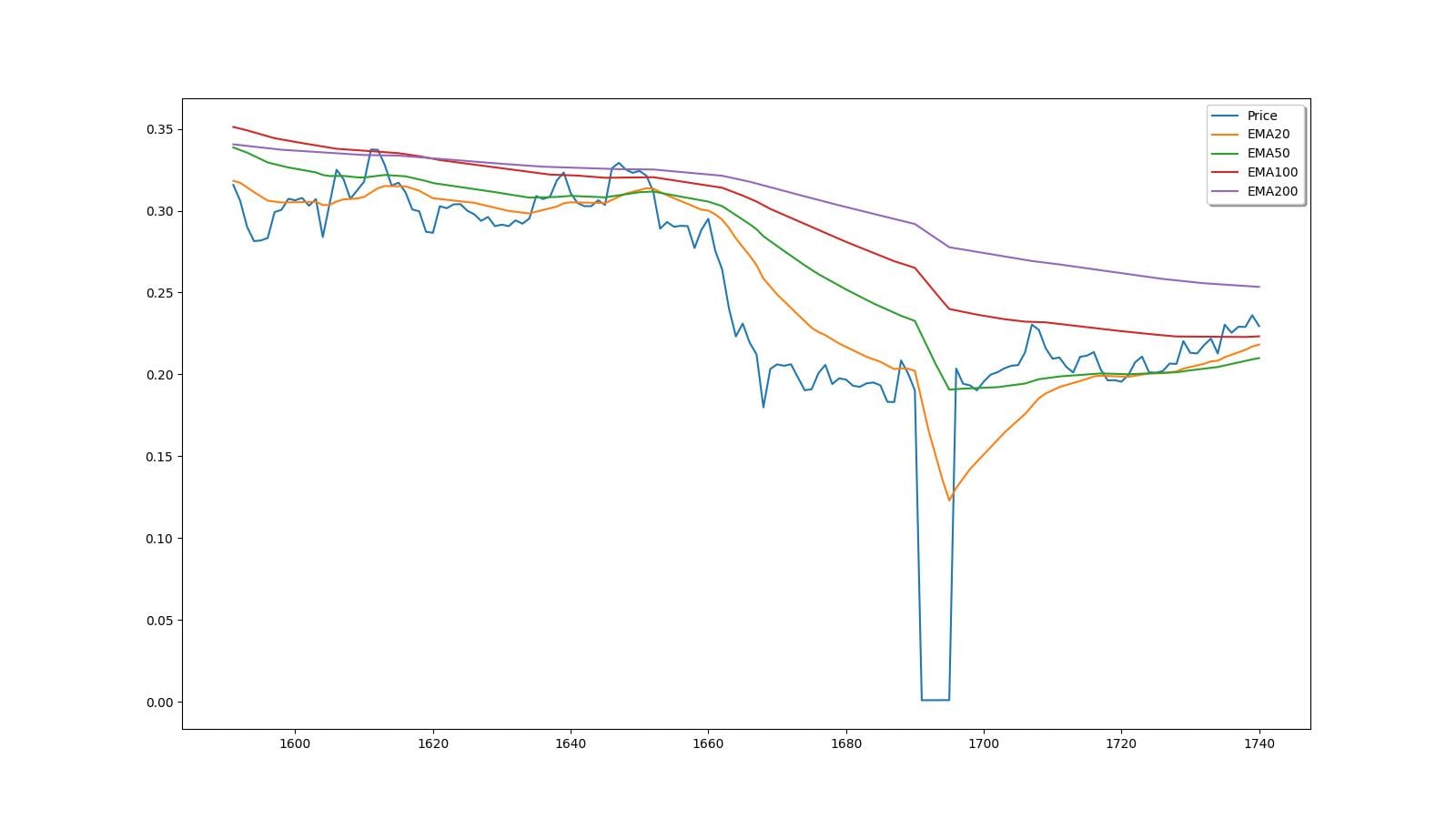 YAxis Exponential Moving Averages