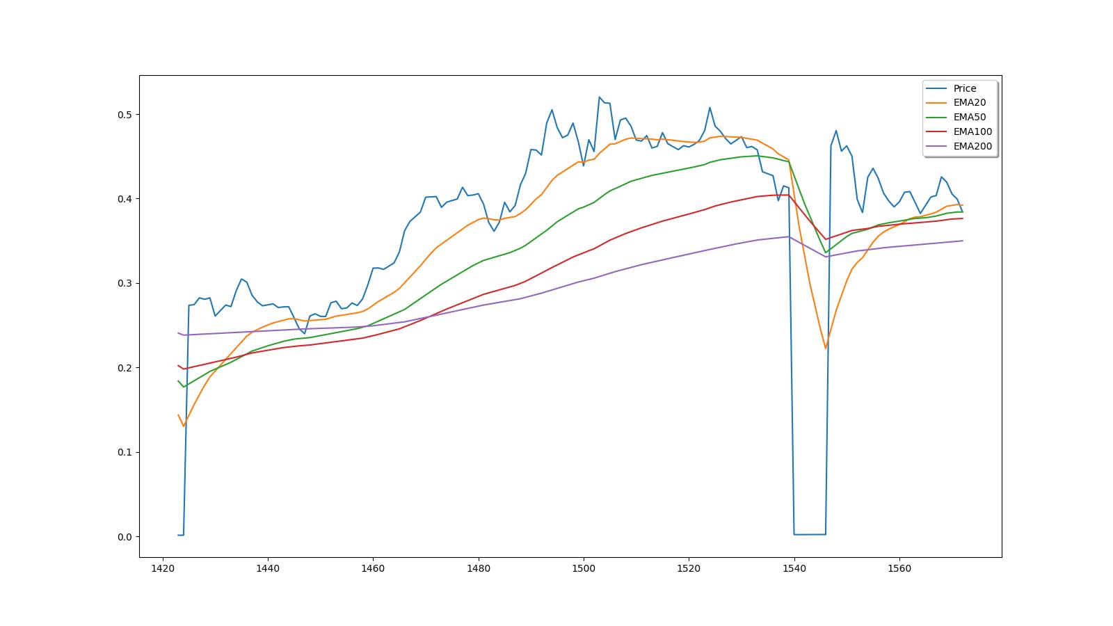 YAxis Exponential Moving Averages