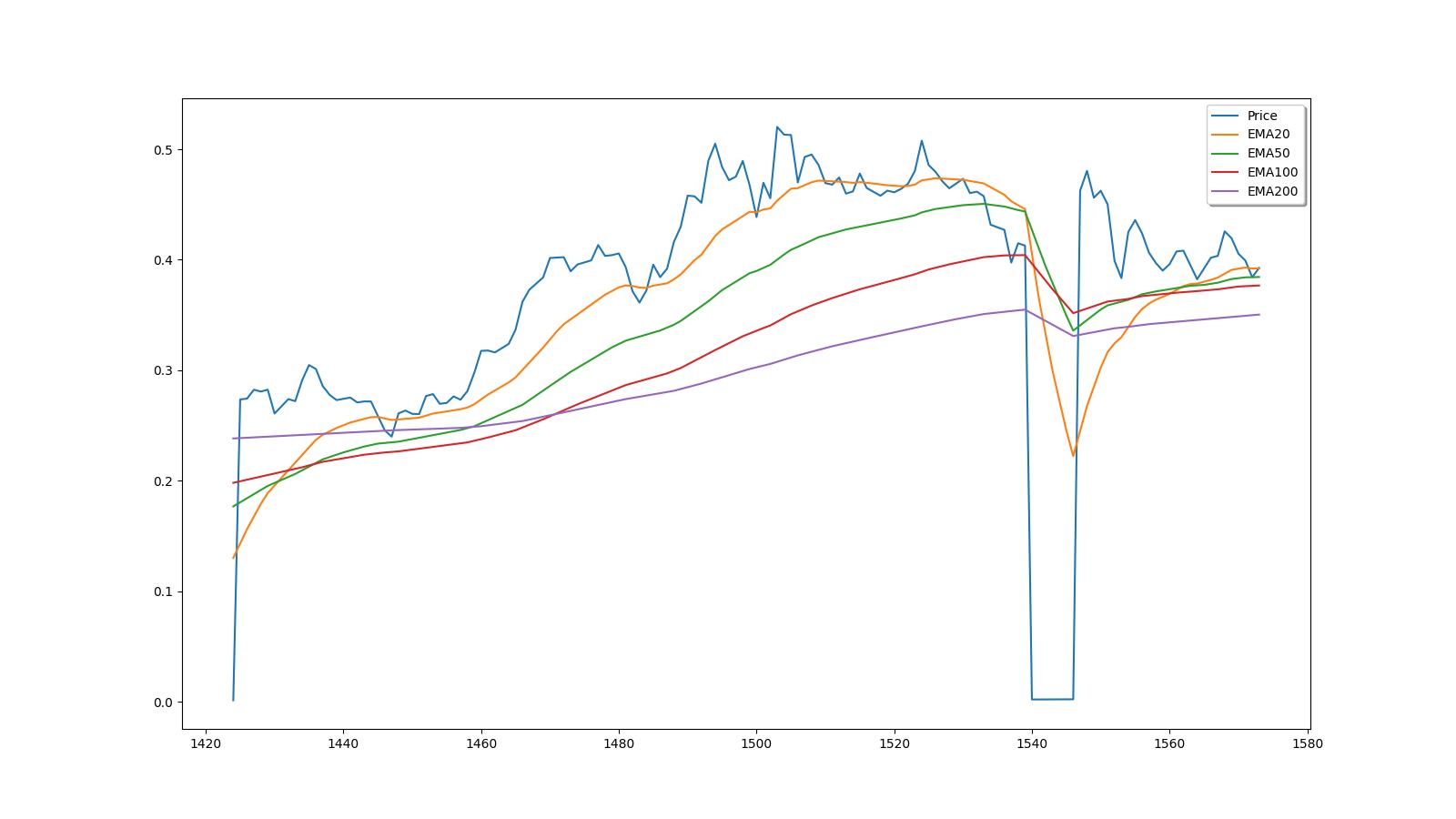 YAxis Exponential Moving Averages