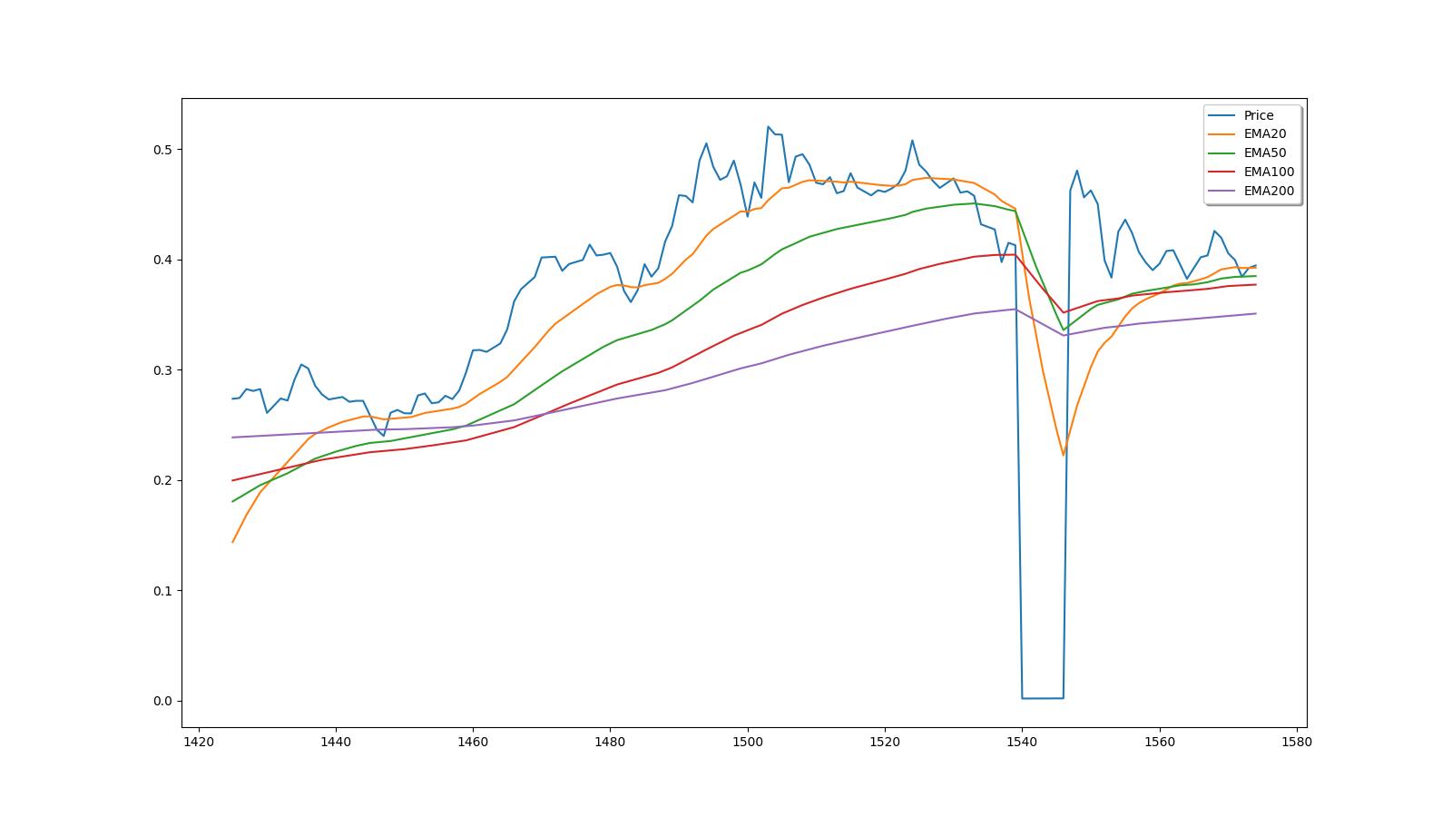 yAxis Exponential Moving Averages