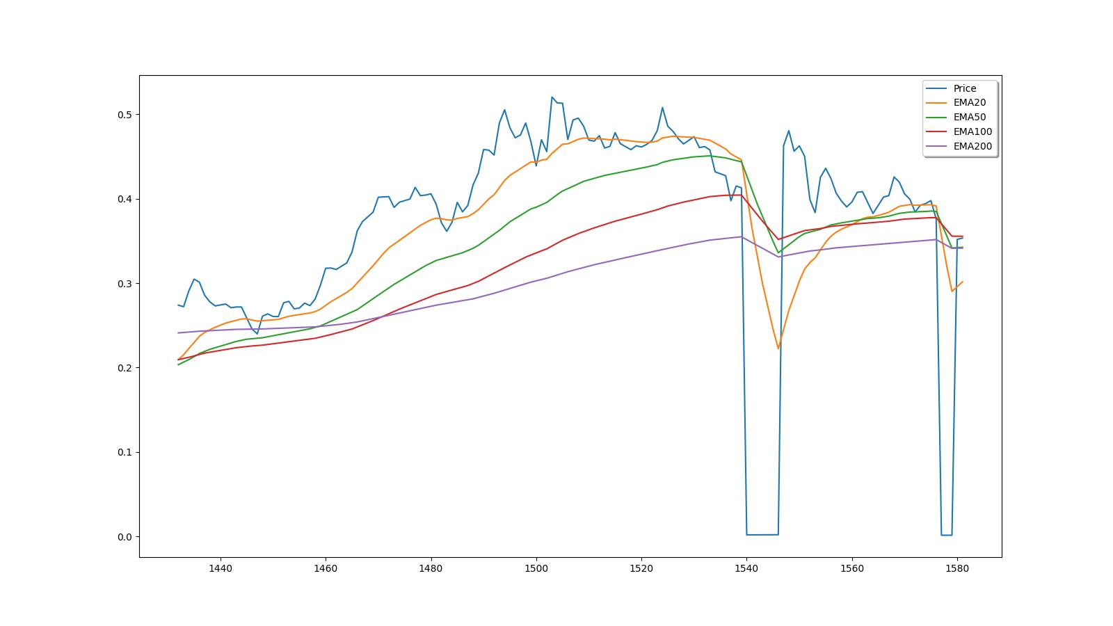YAxis Exponential Moving Averages