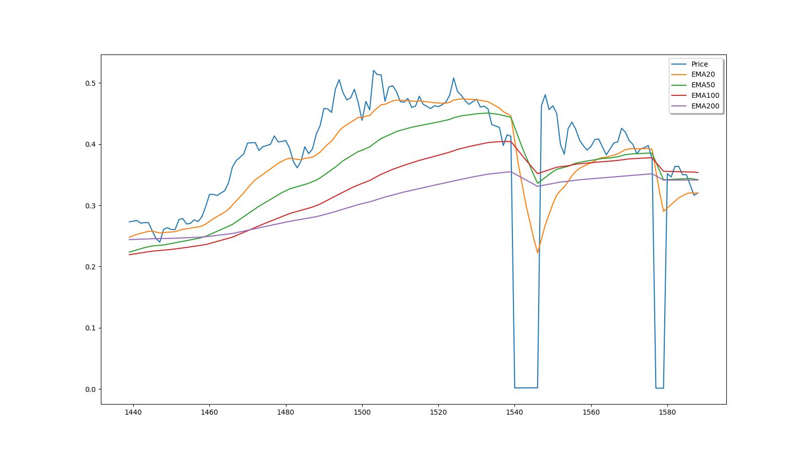 YAxis Exponential Moving Averages