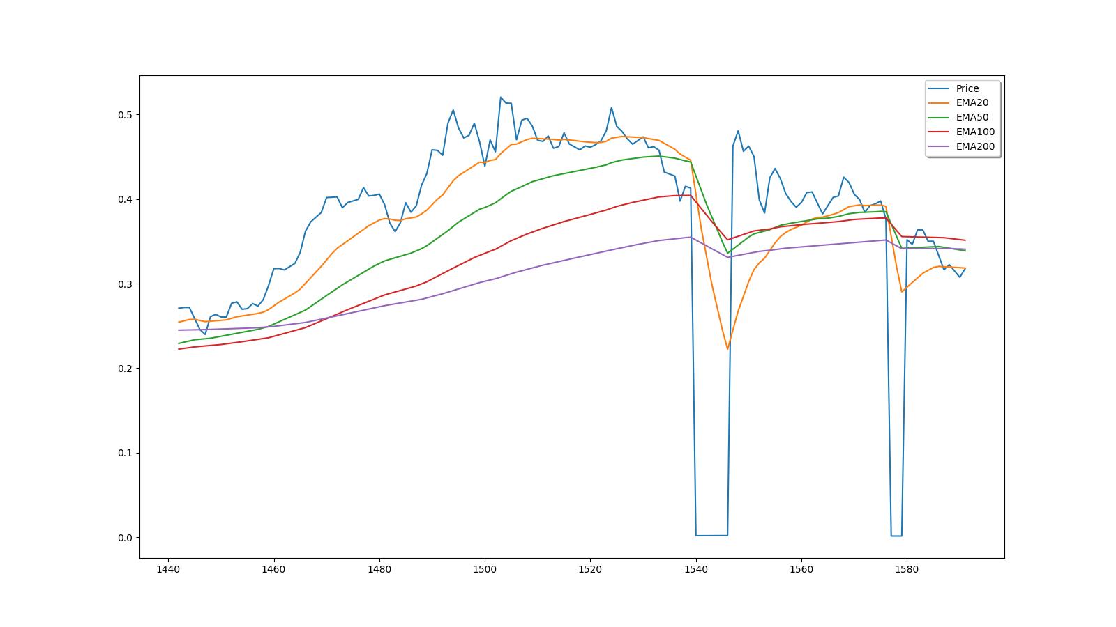 YAxis Exponential Moving Averages