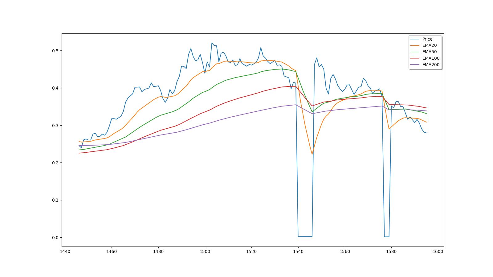 YAxis Exponential Moving Averages