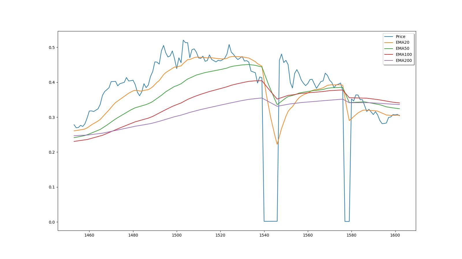 YAxis Exponential Moving Averages