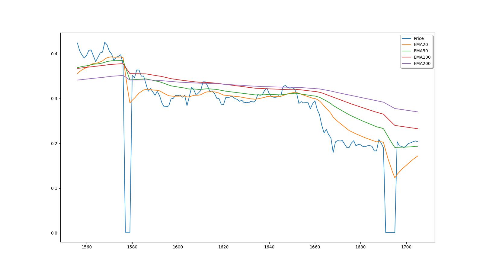 YAxis Exponential Moving Averages