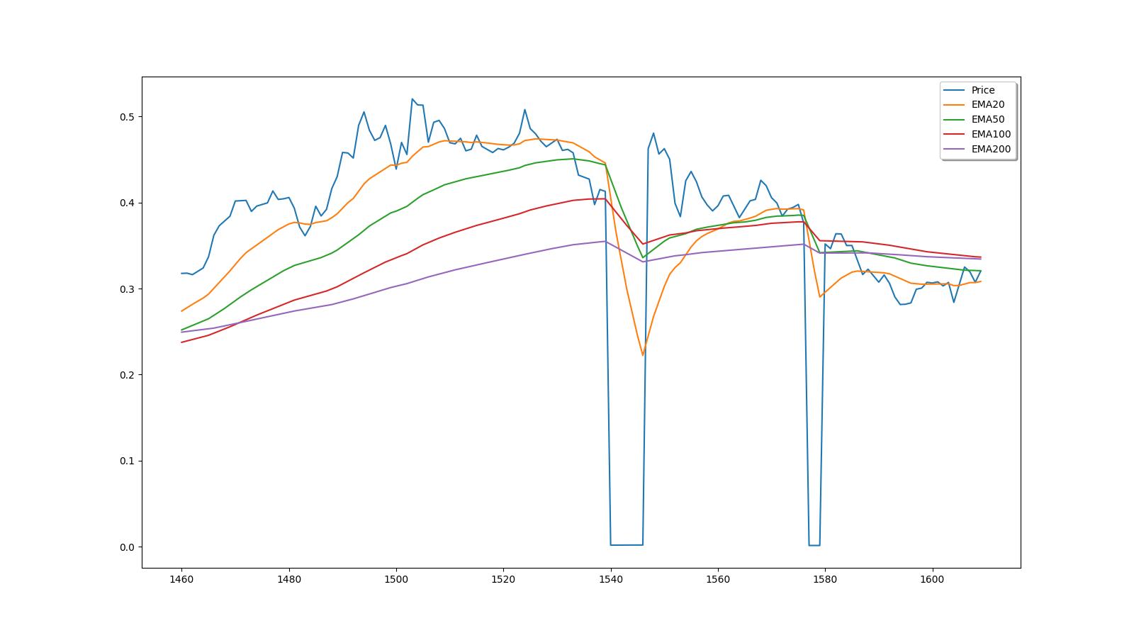 YAxis Exponential Moving Averages