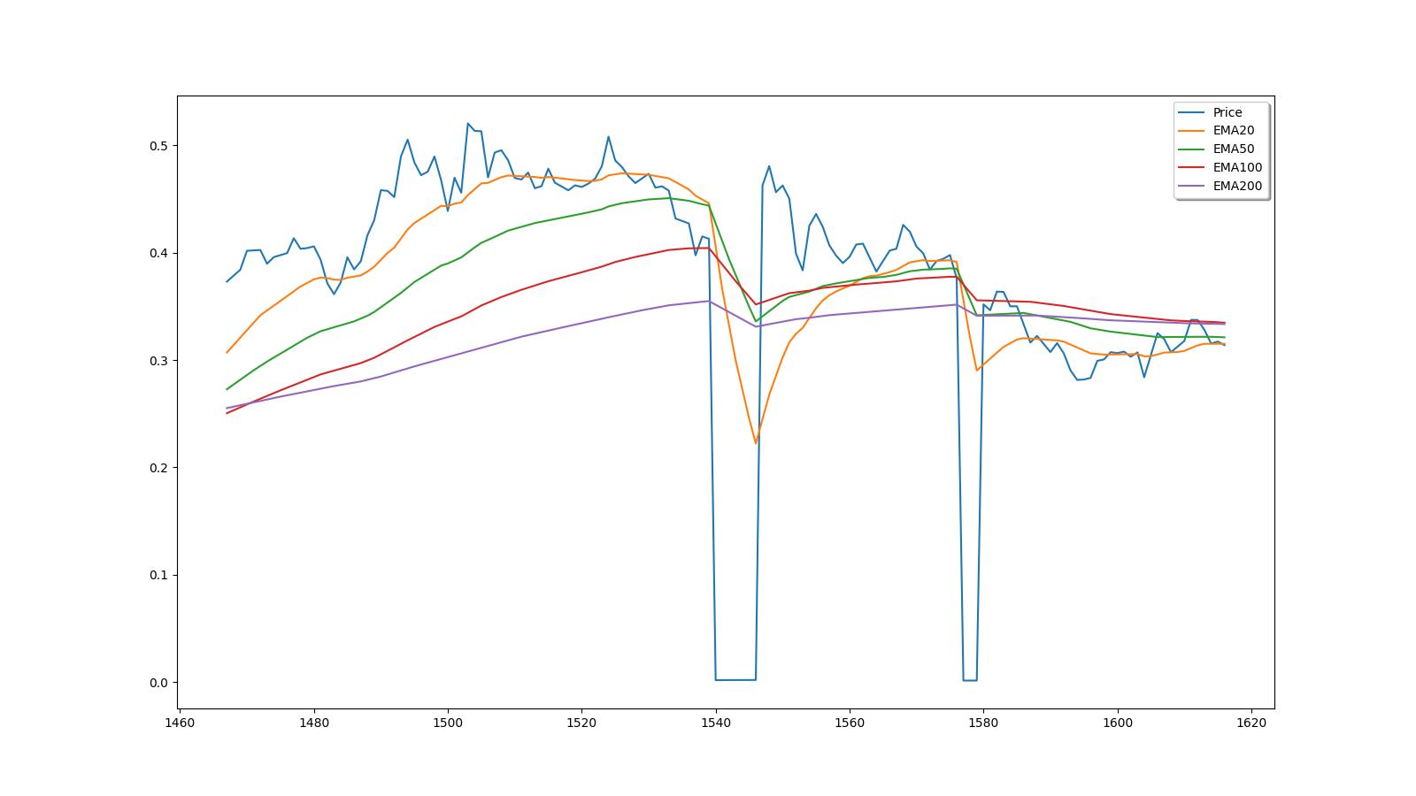YAxis Exponential Moving Averages