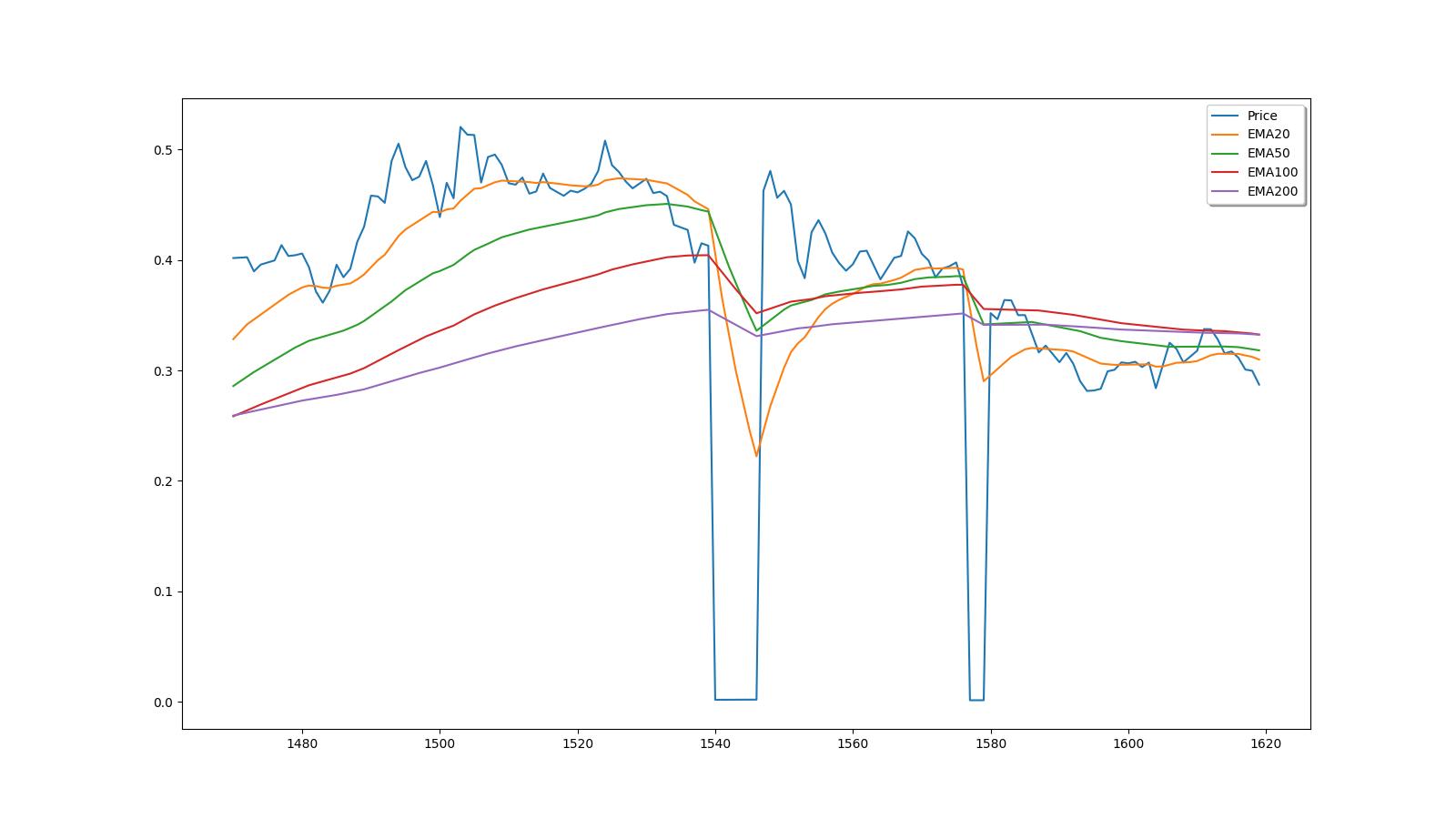 YAxis Exponential Moving Averages