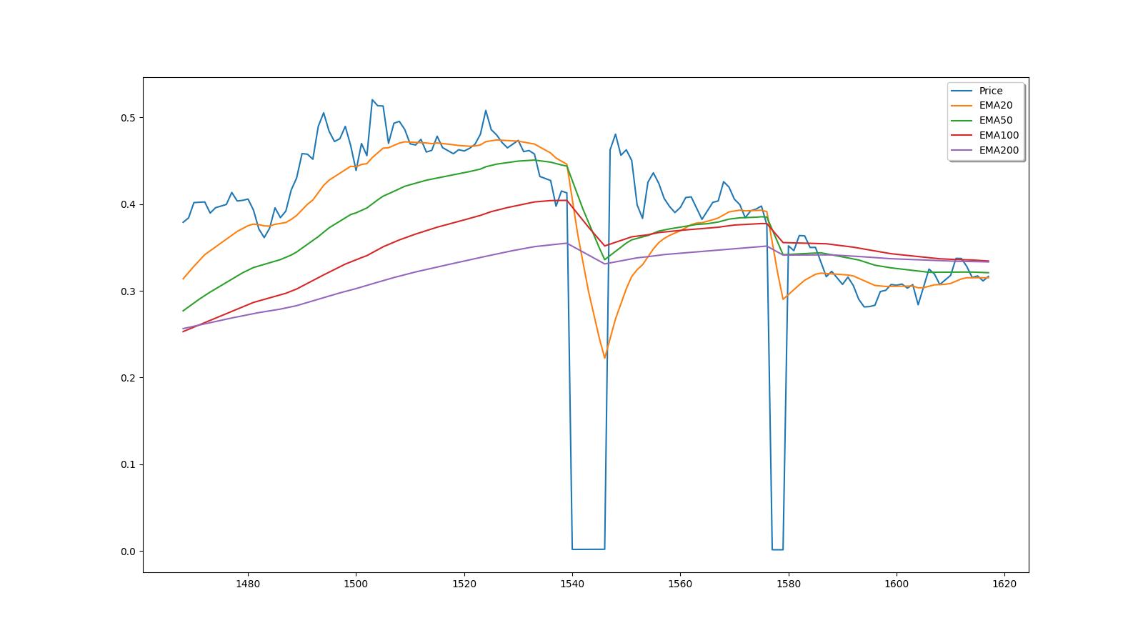 YAxis Exponential Moving Averages