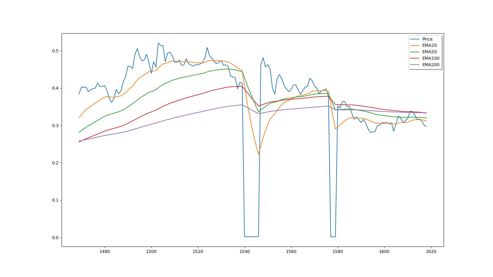 YAxis Exponential Moving Averages