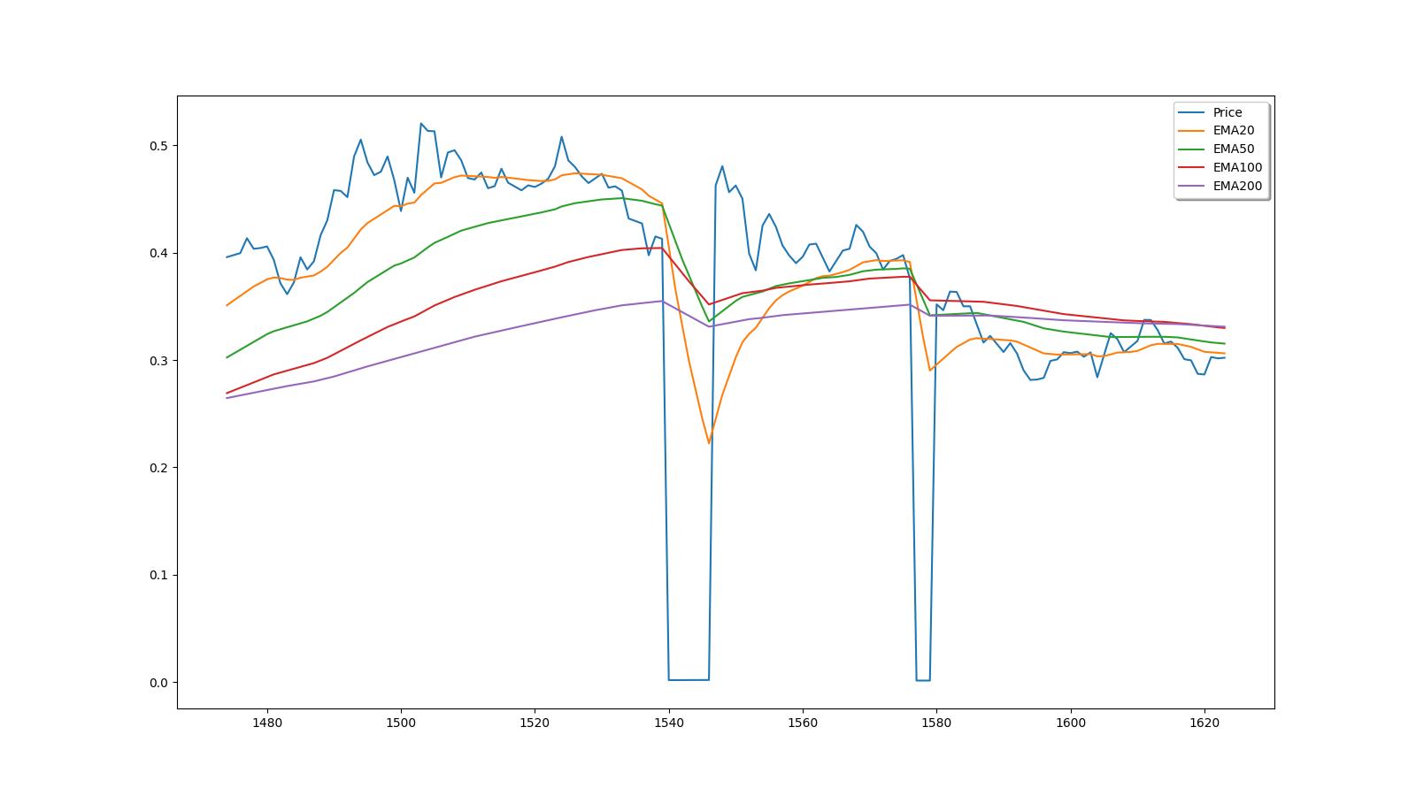 YAxis Exponential Moving Averages