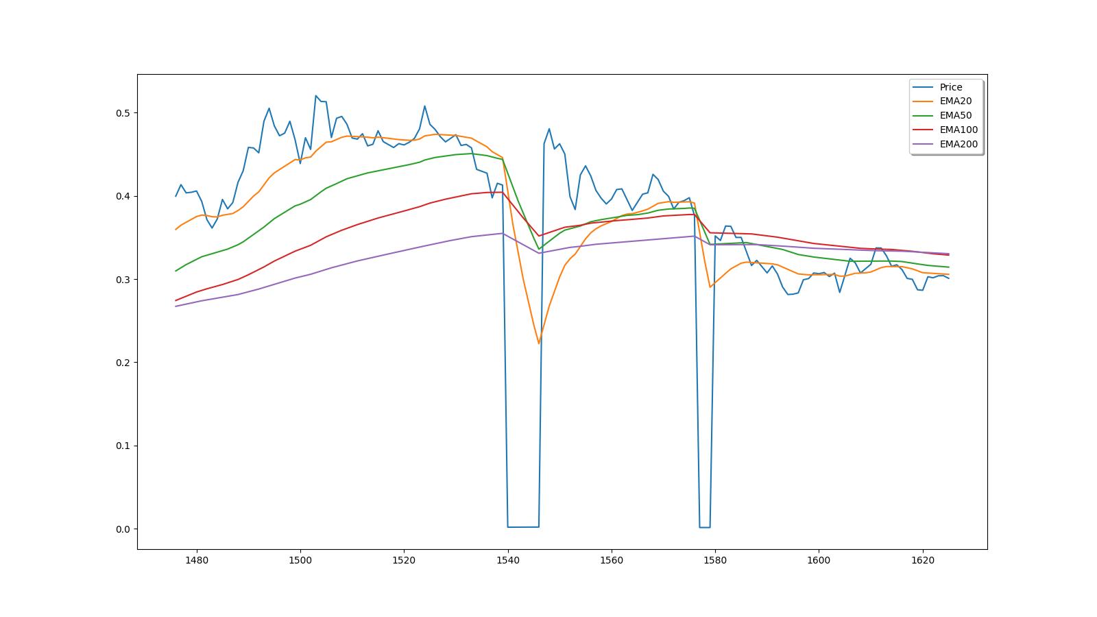 YAxis Exponential Moving Averages