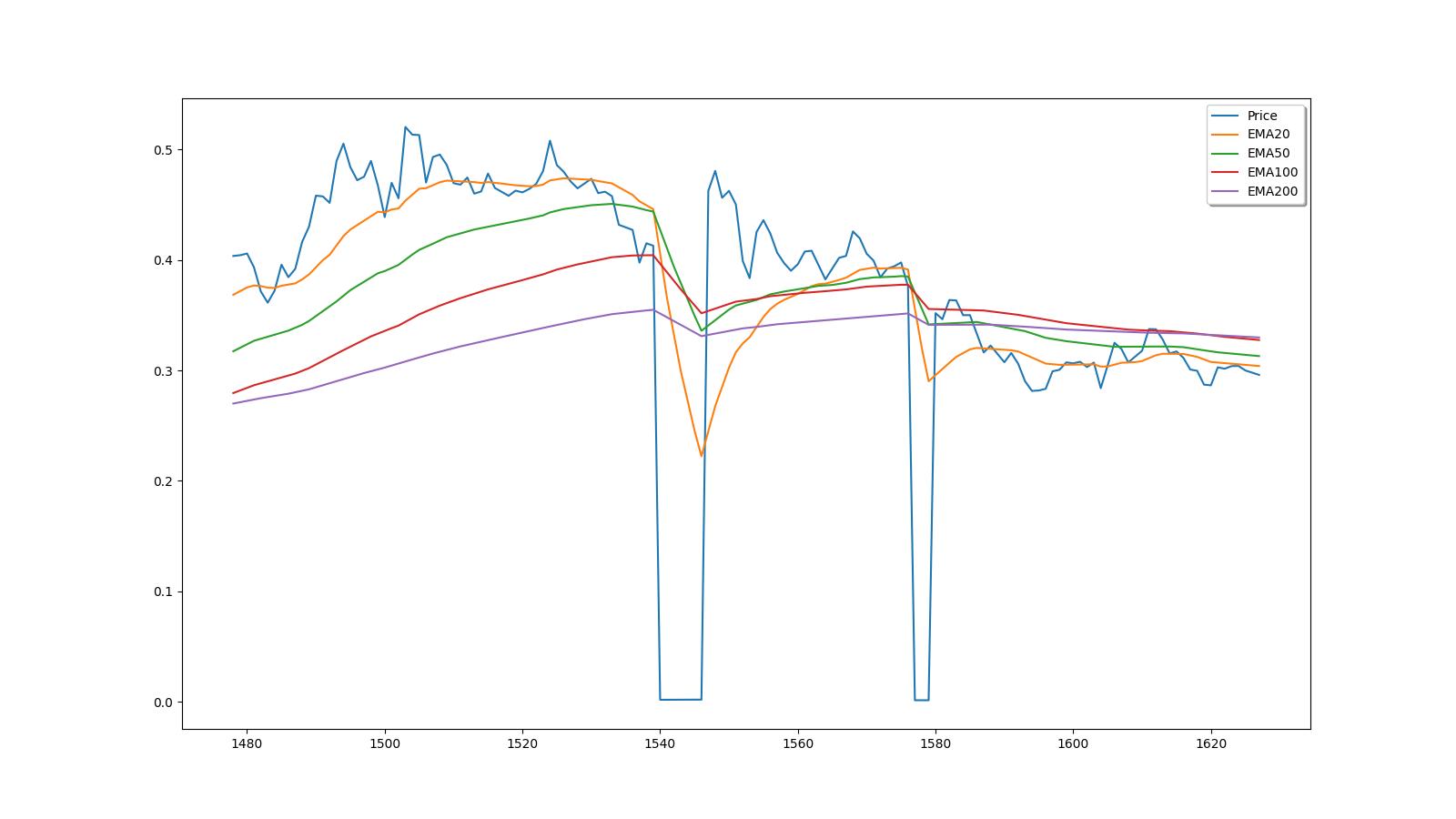 YAxis Exponential Moving Averages