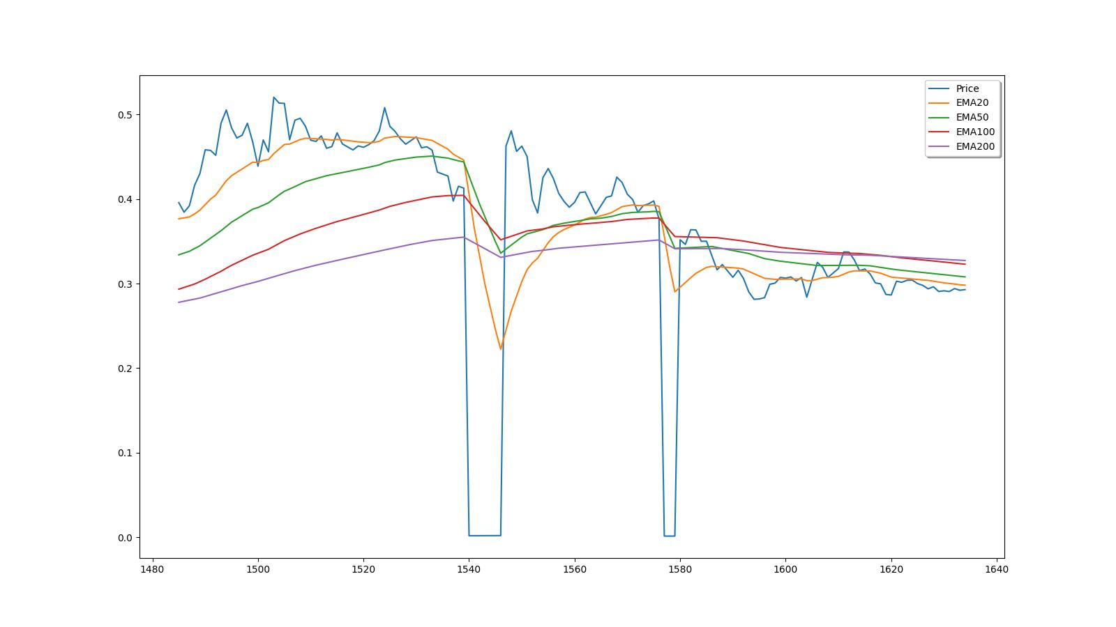 YAxis Exponential Moving Averages