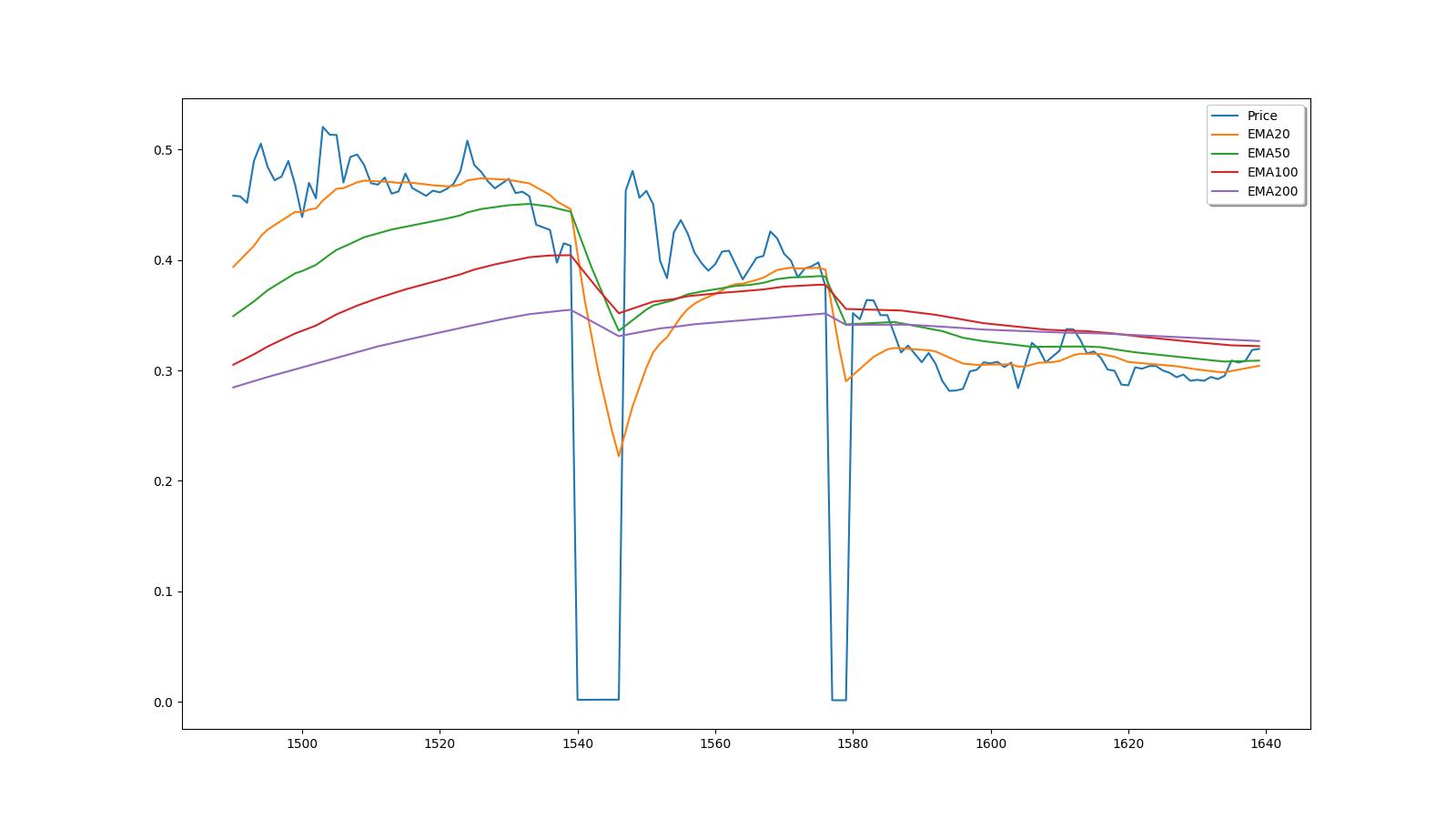 YAxis Exponential Moving Averages