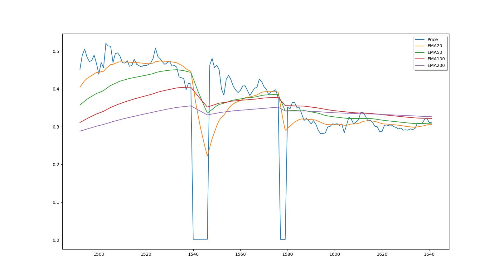 YAxis Exponential Moving Averages