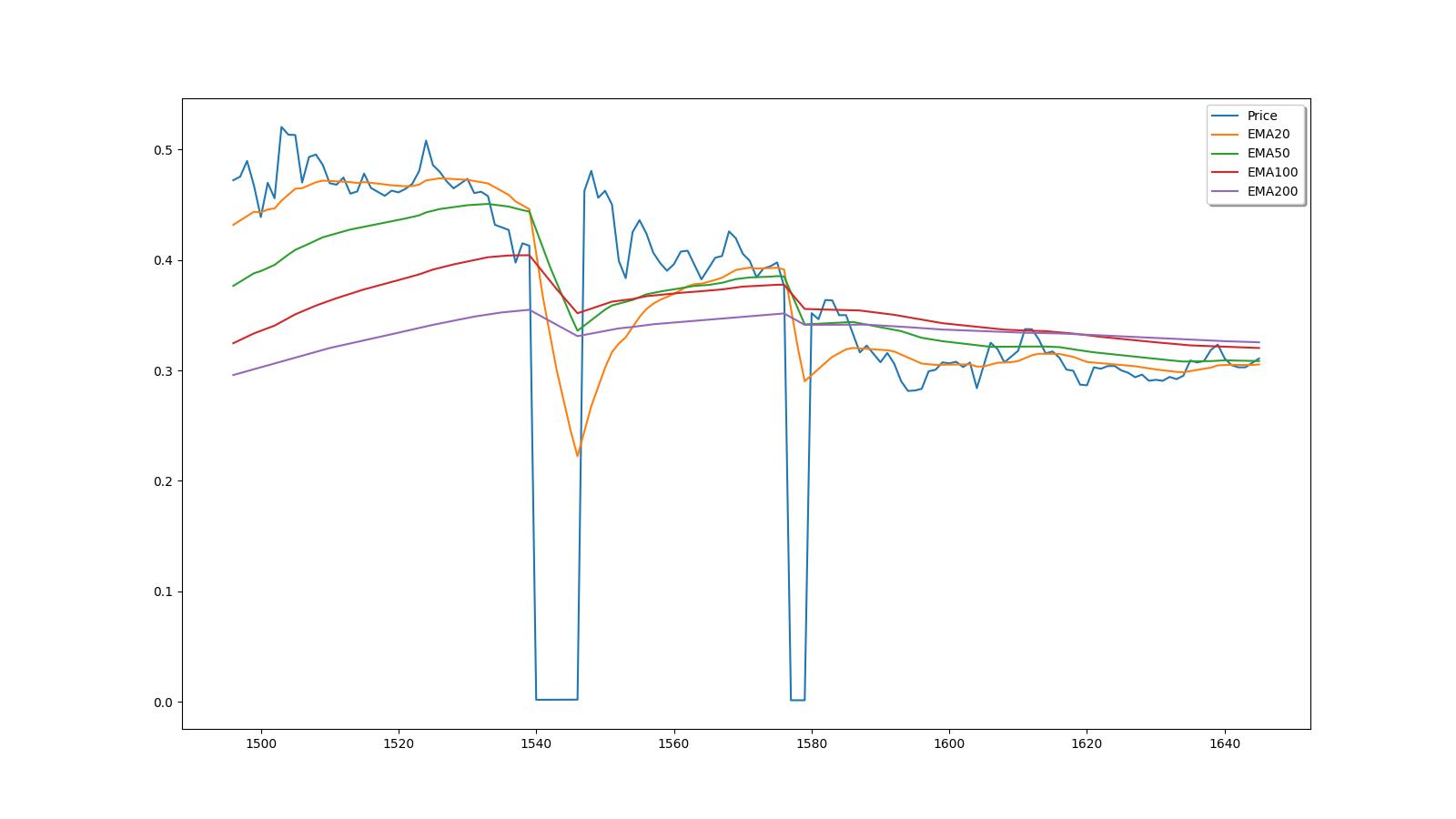 YAxis Exponential Moving Averages