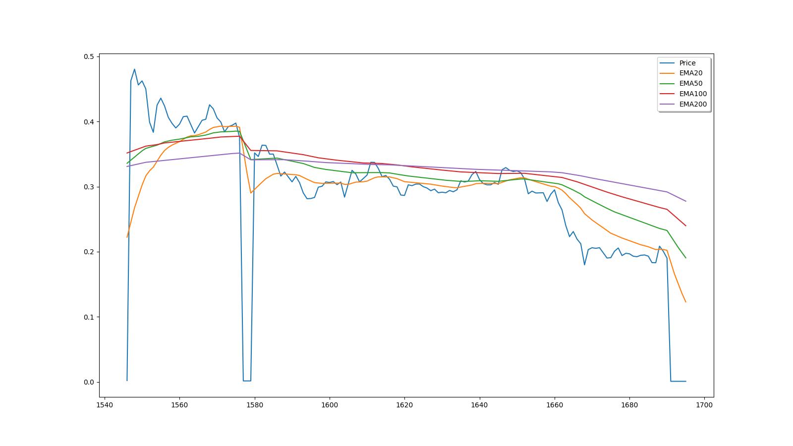 YAxis Exponential Moving Averages