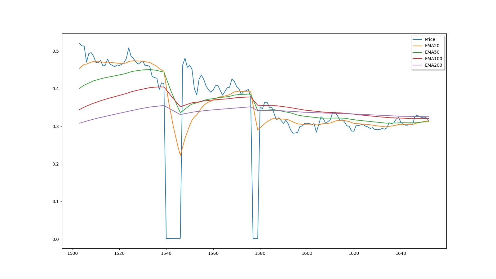 YAxis Exponential Moving Averages