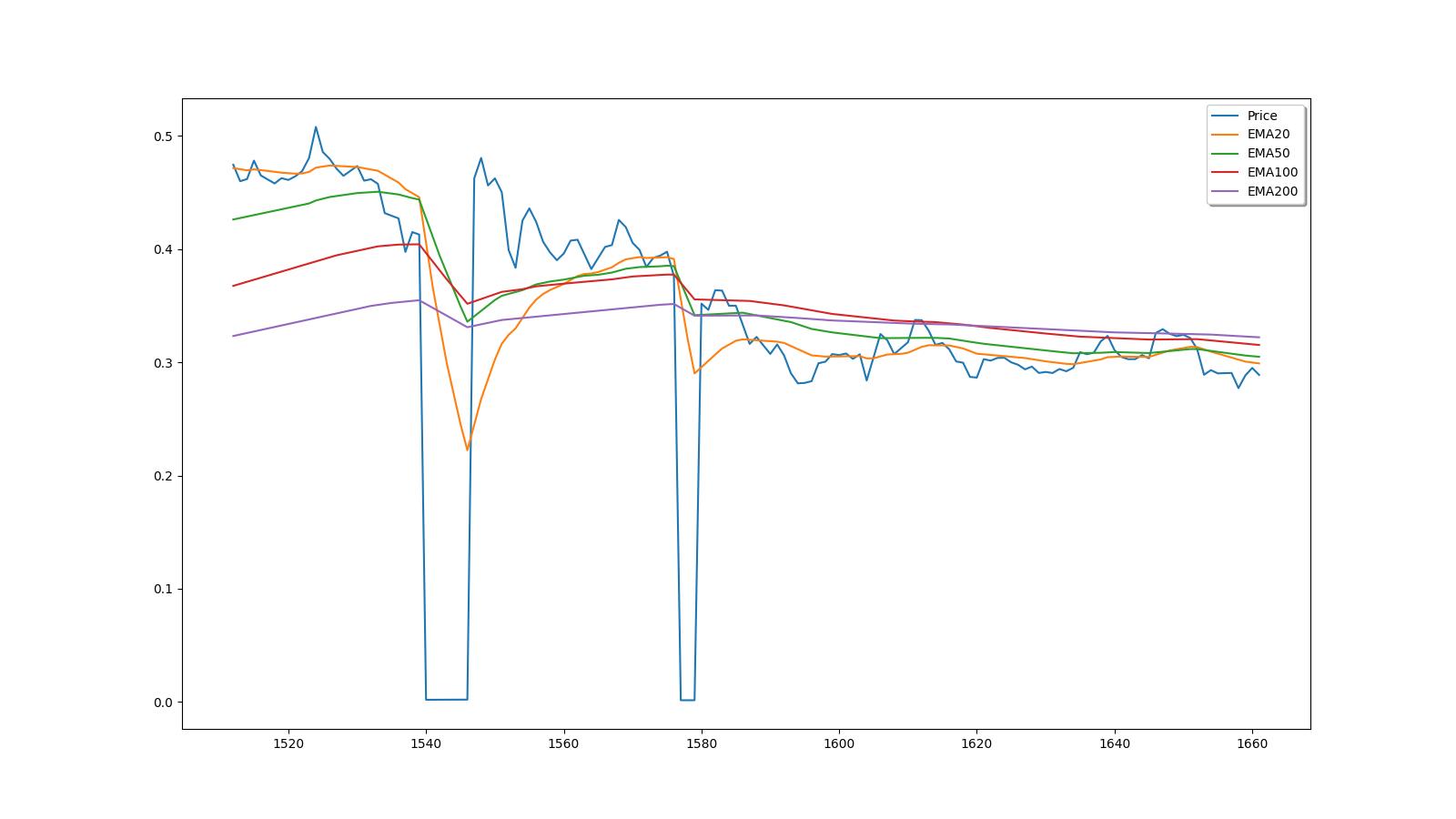 YAxis Exponential Moving Averages