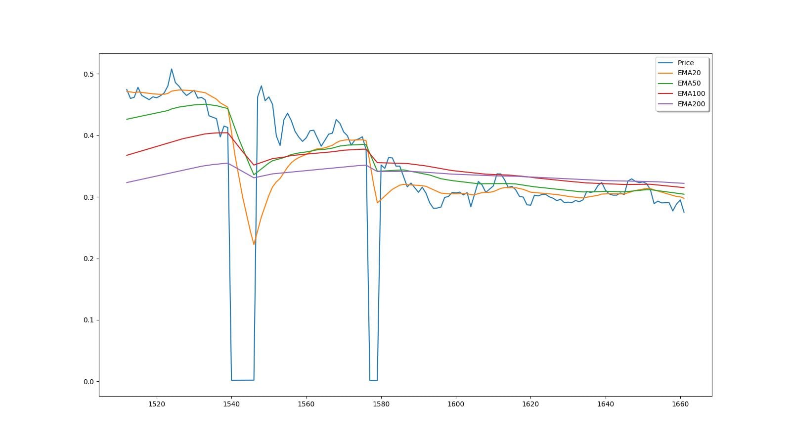 YAxis Exponential Moving Averages