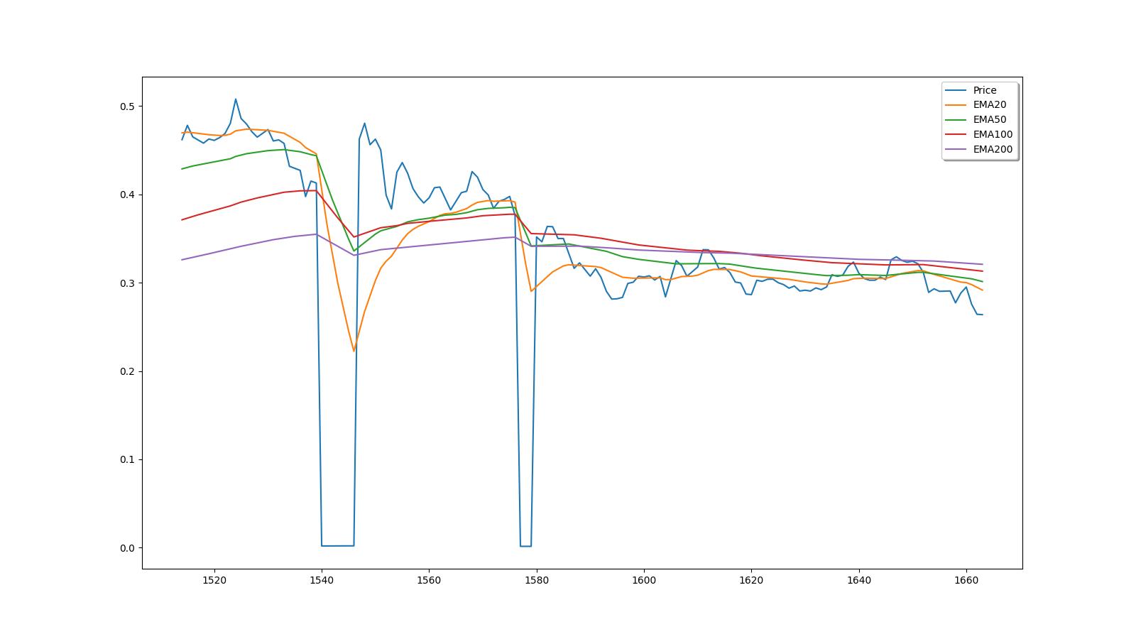 yAxis Exponential Moving Averages