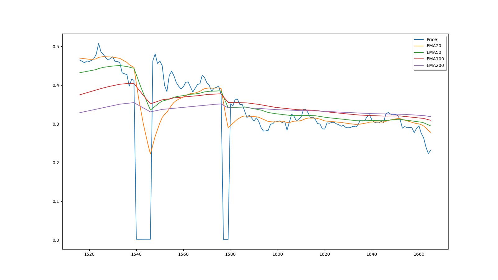 YAxis Exponential Moving Averages