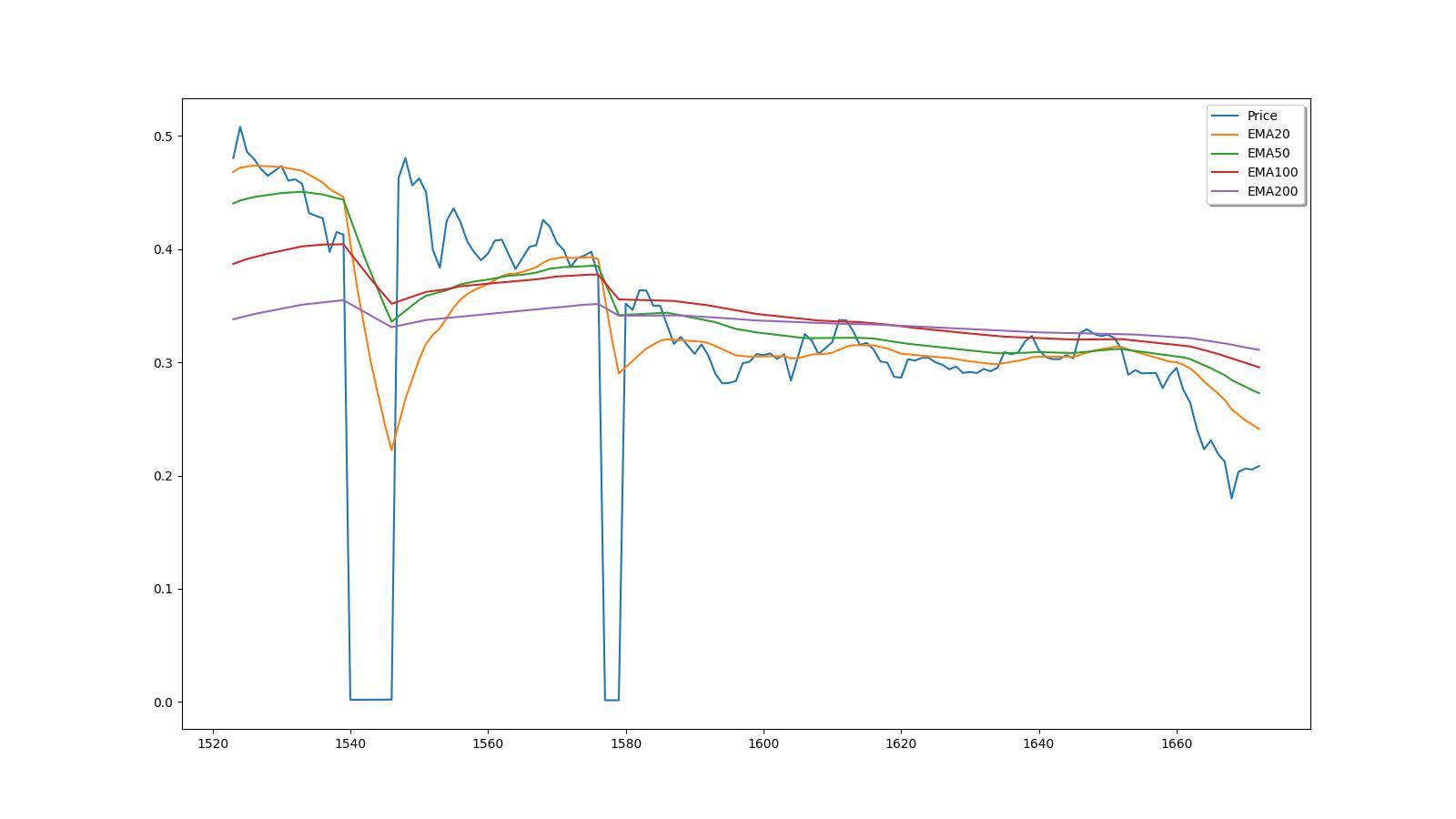 YAxis Exponential Moving Averages