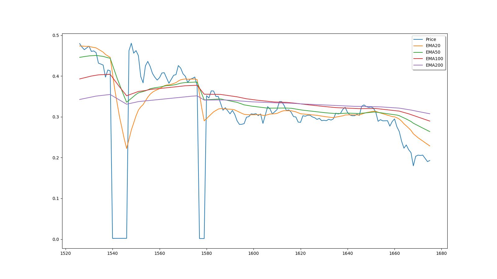 YAxis Exponential Moving Averages