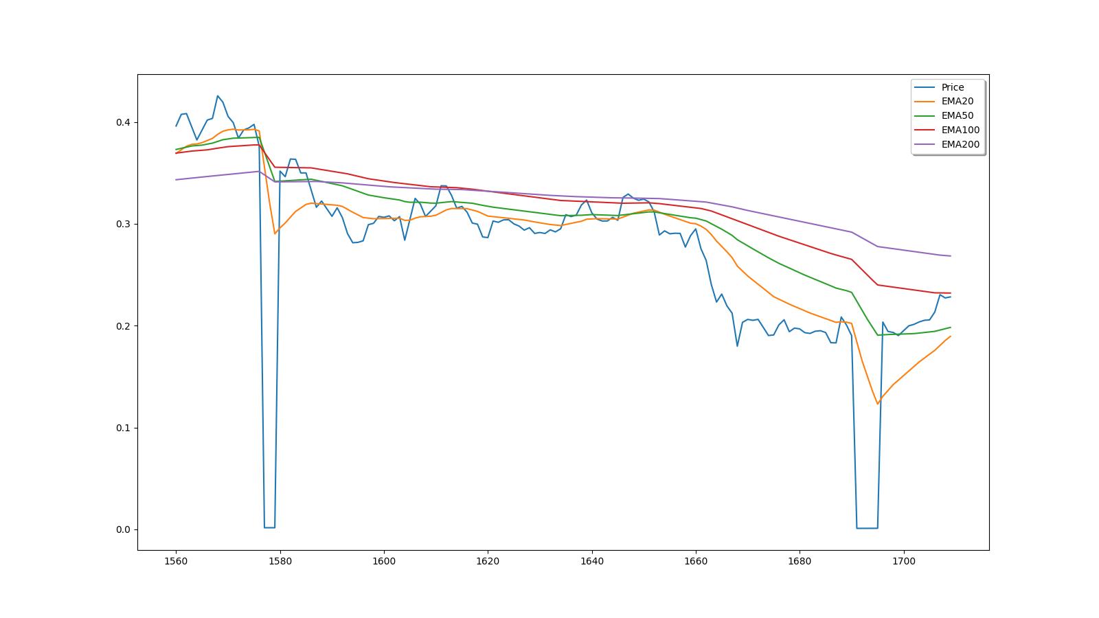YAxis Exponential Moving Averages