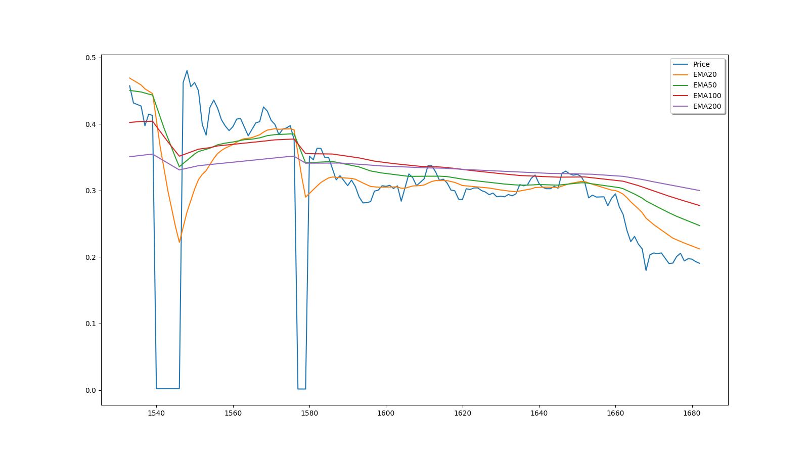 YAxis Exponential Moving Averages