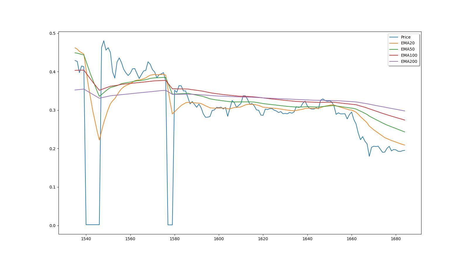 YAxis Exponential Moving Averages