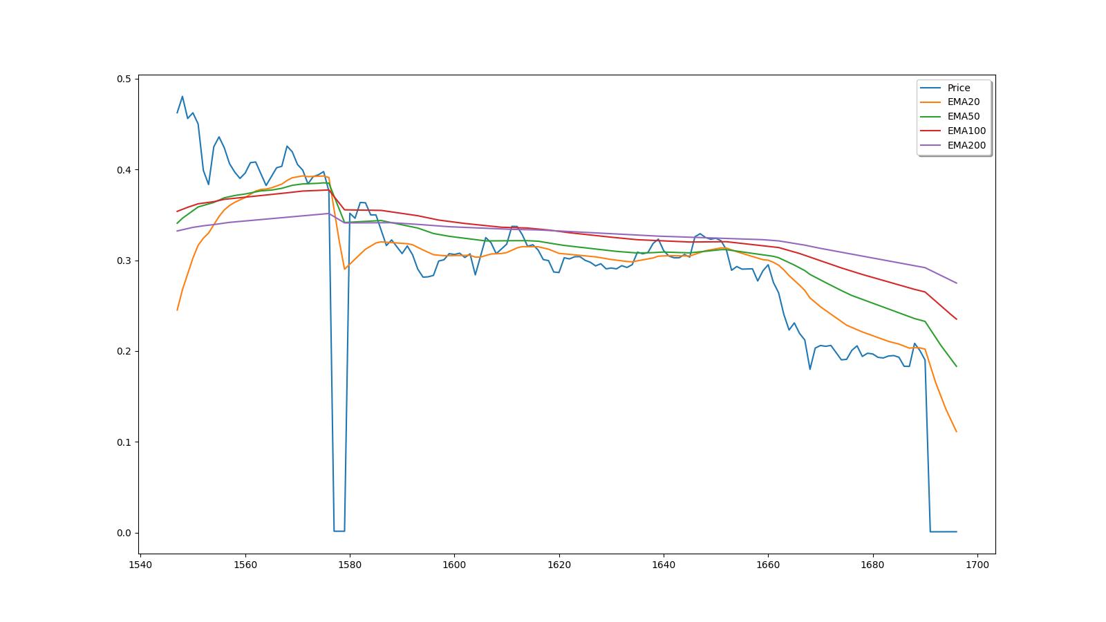 YAxis Exponential Moving Averages