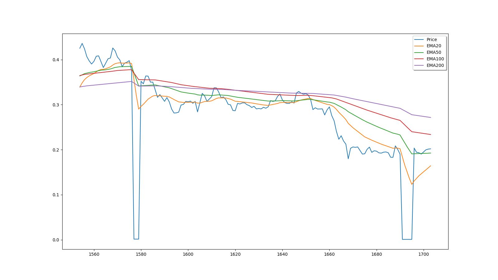 YAxis Exponential Moving Averages