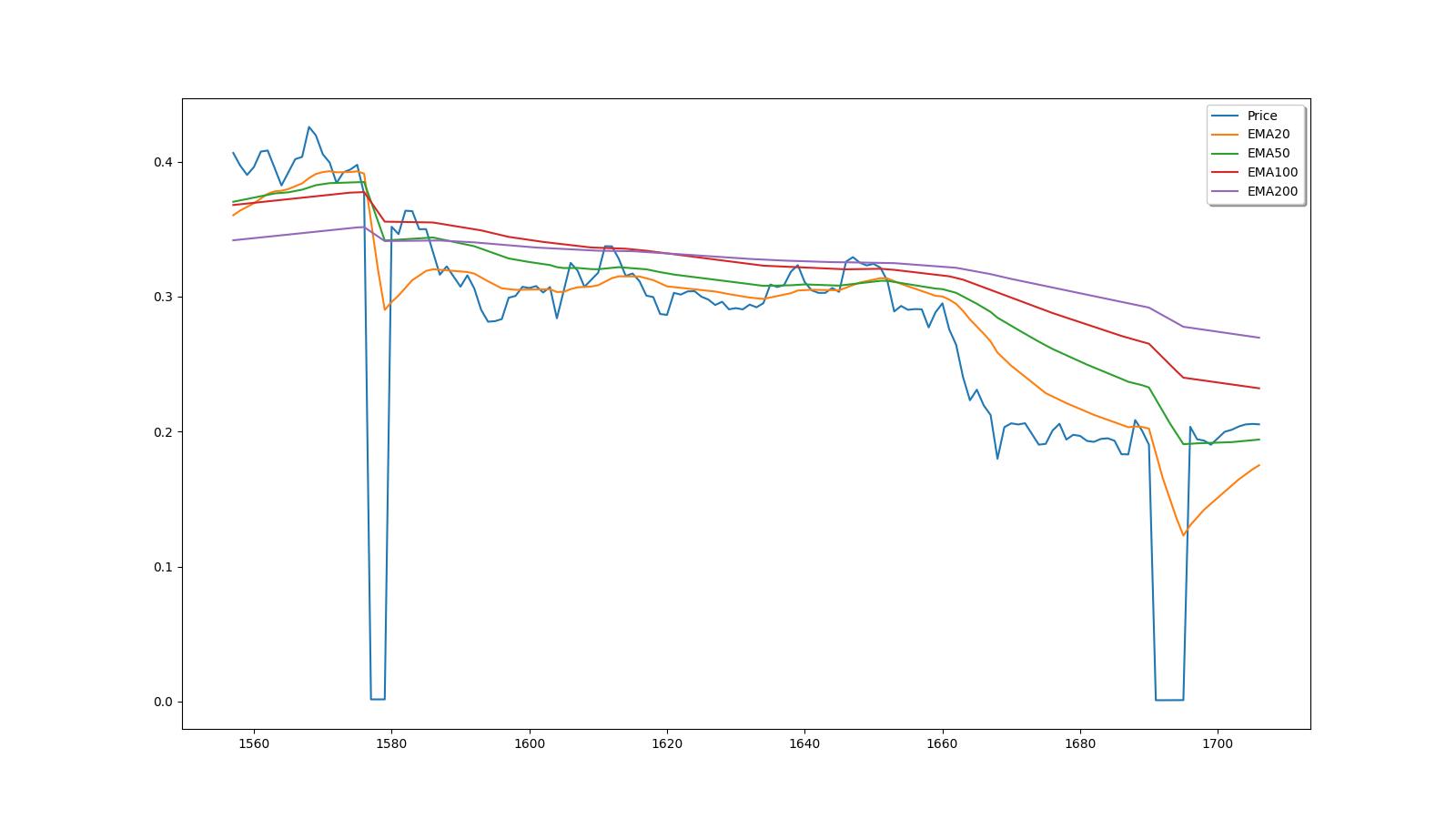 YAxis Exponential Moving Averages