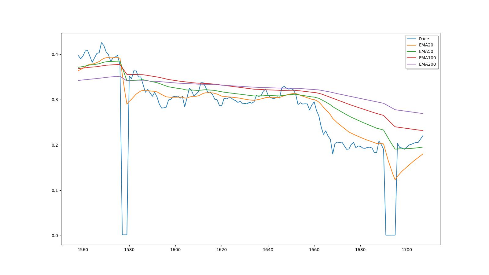 YAxis Exponential Moving Averages