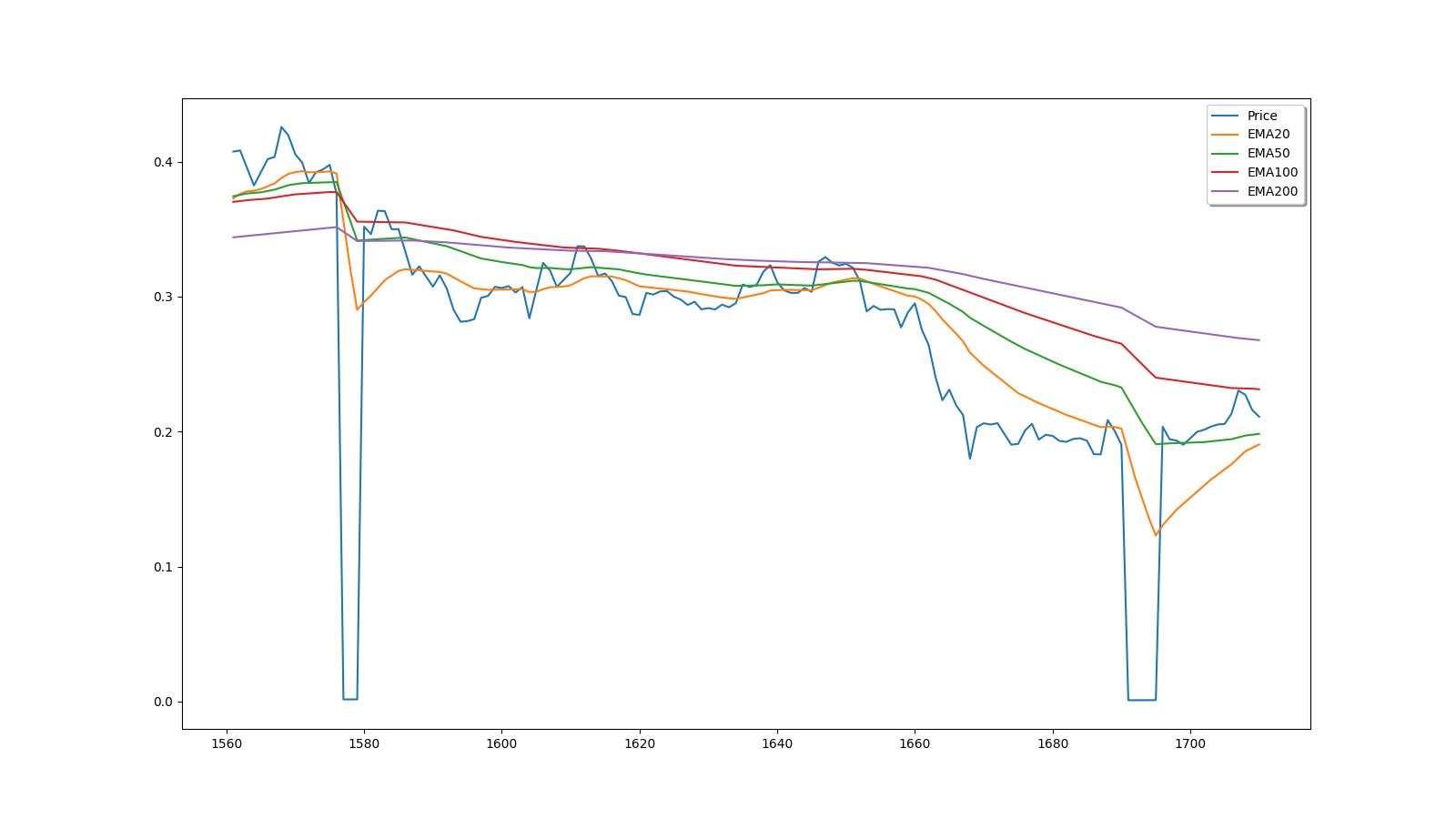 YAxis Exponential Moving Averages