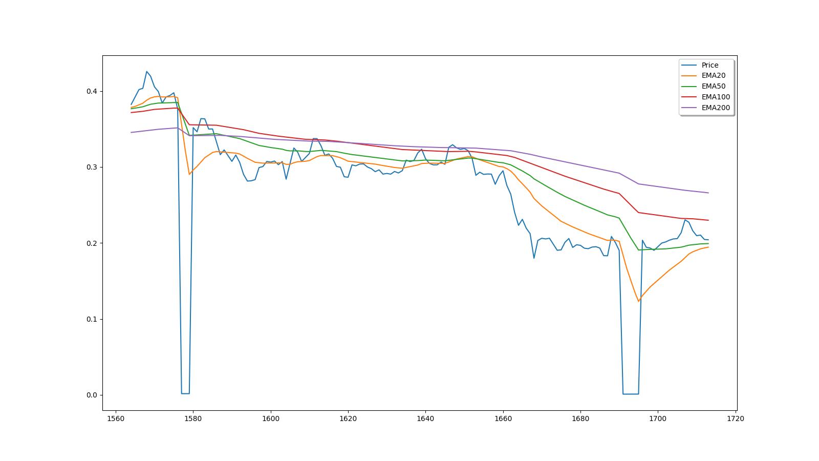 YAxis Exponential Moving Averages