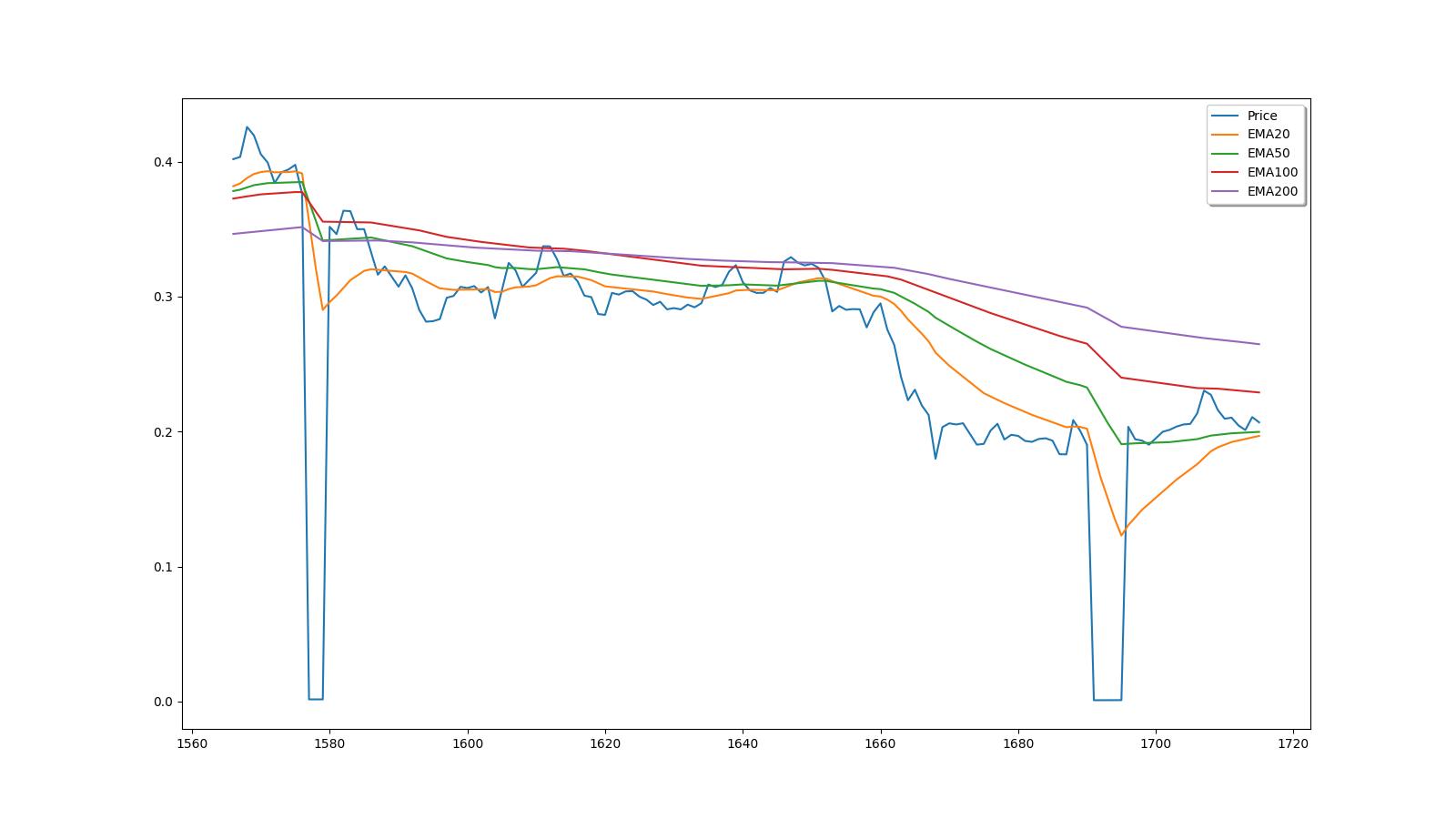 YAxis Exponential Moving Averages