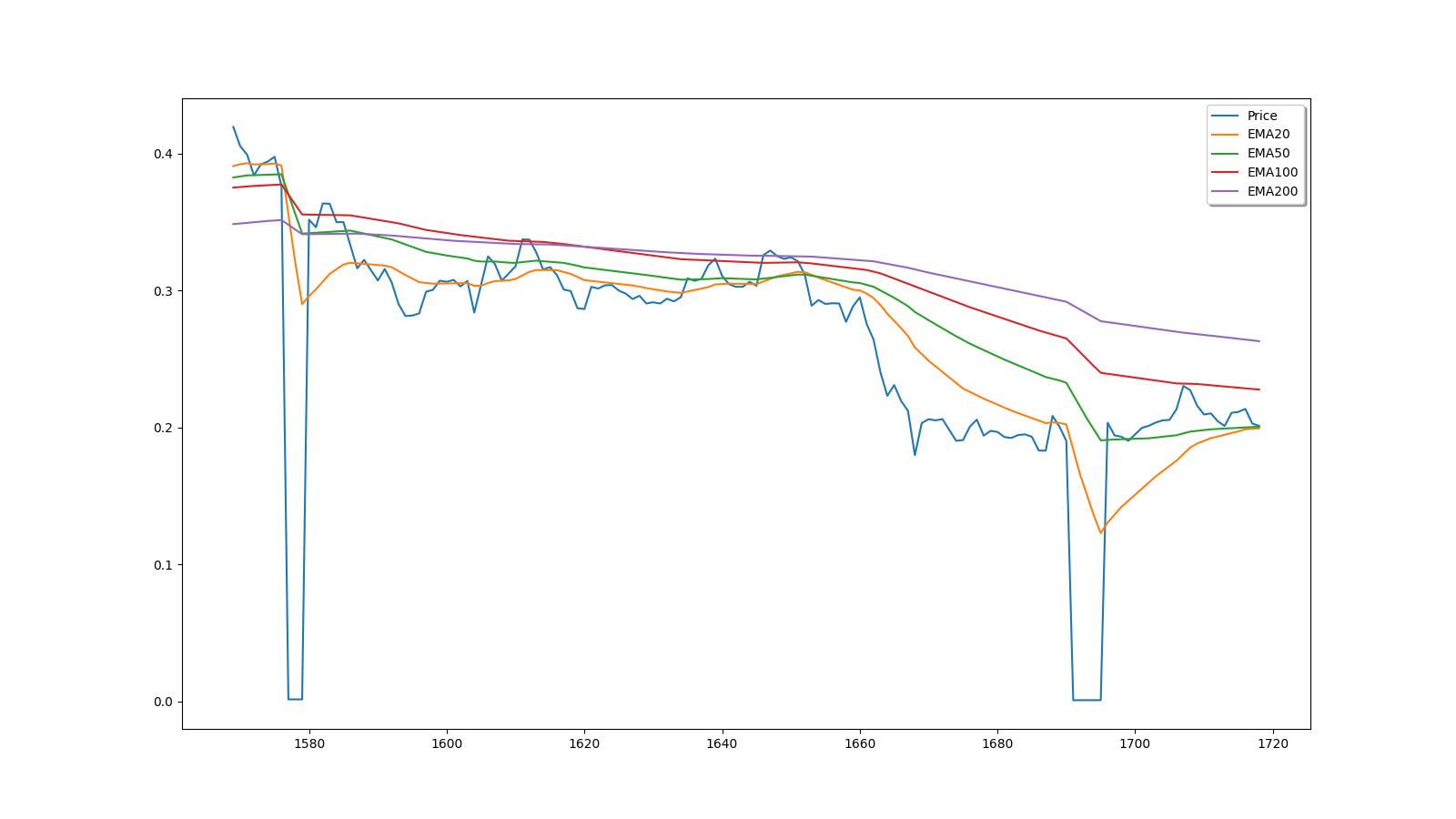 YAxis Exponential Moving Averages