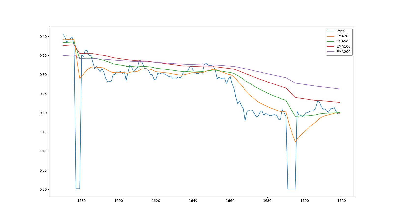 YAxis Exponential Moving Averages