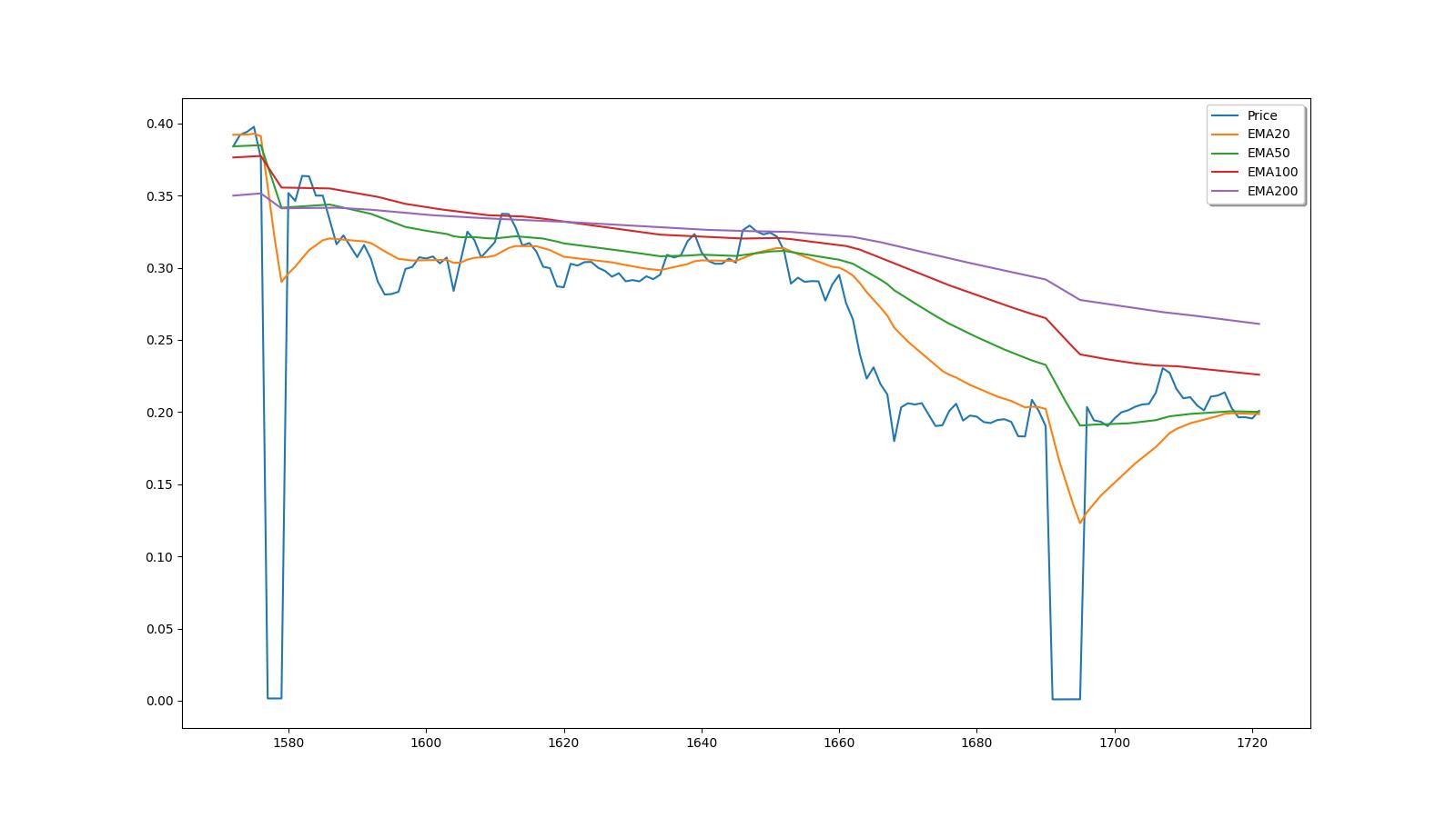 YAxis Exponential Moving Averages