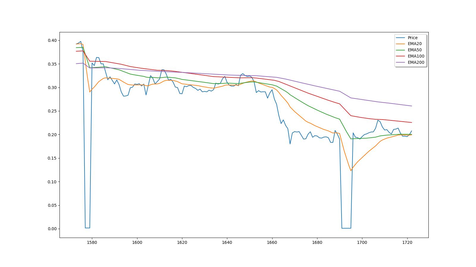 YAxis Exponential Moving Averages