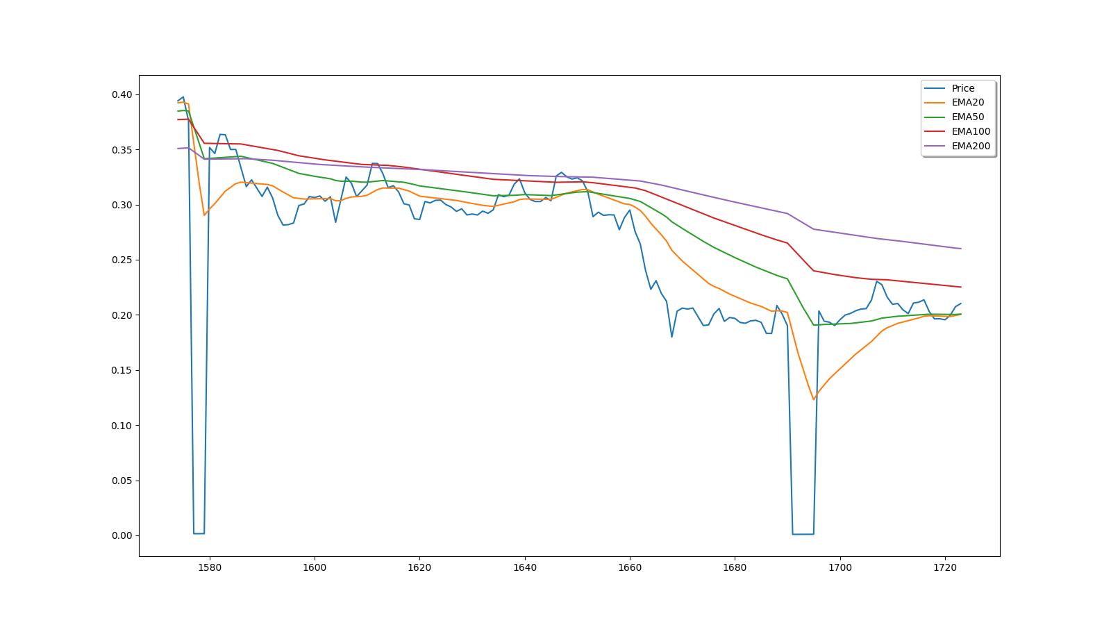 YAxis Exponential Moving Averages