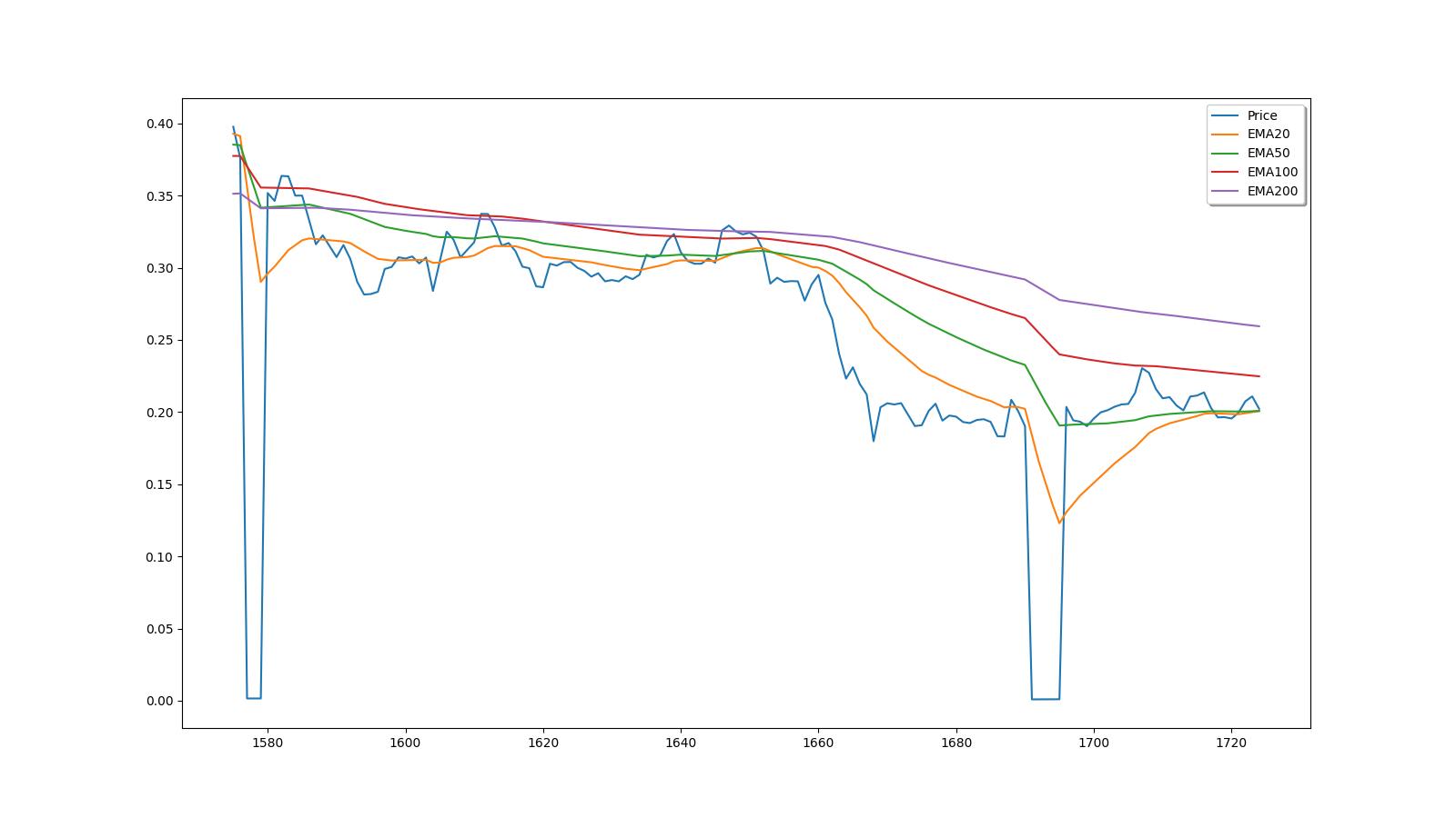 YAxis Exponential Moving Averages