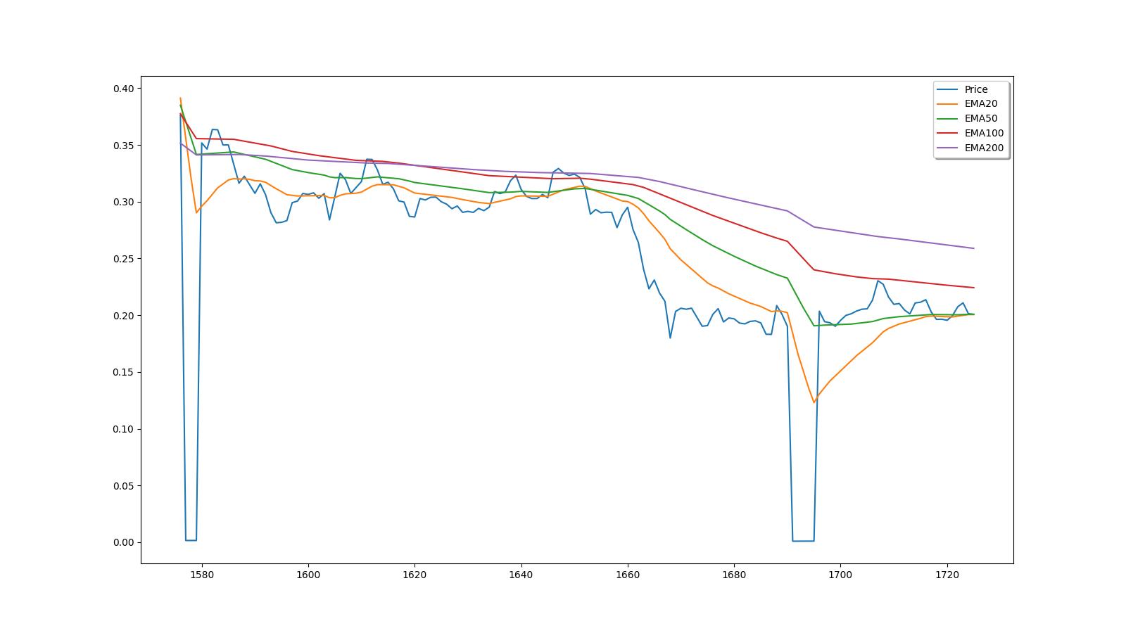 YAxis Exponential Moving Averages