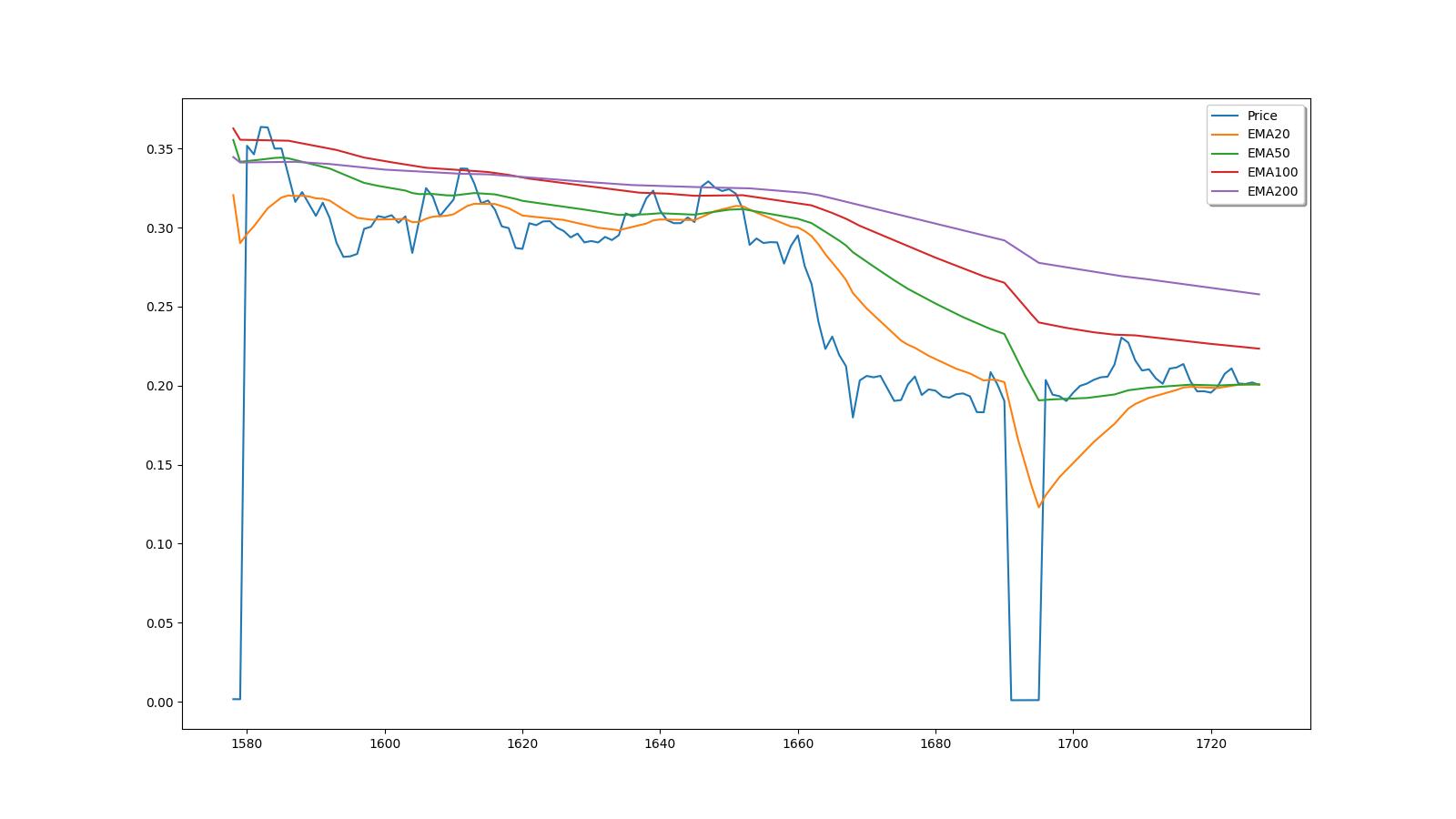 YAxis Exponential Moving Averages