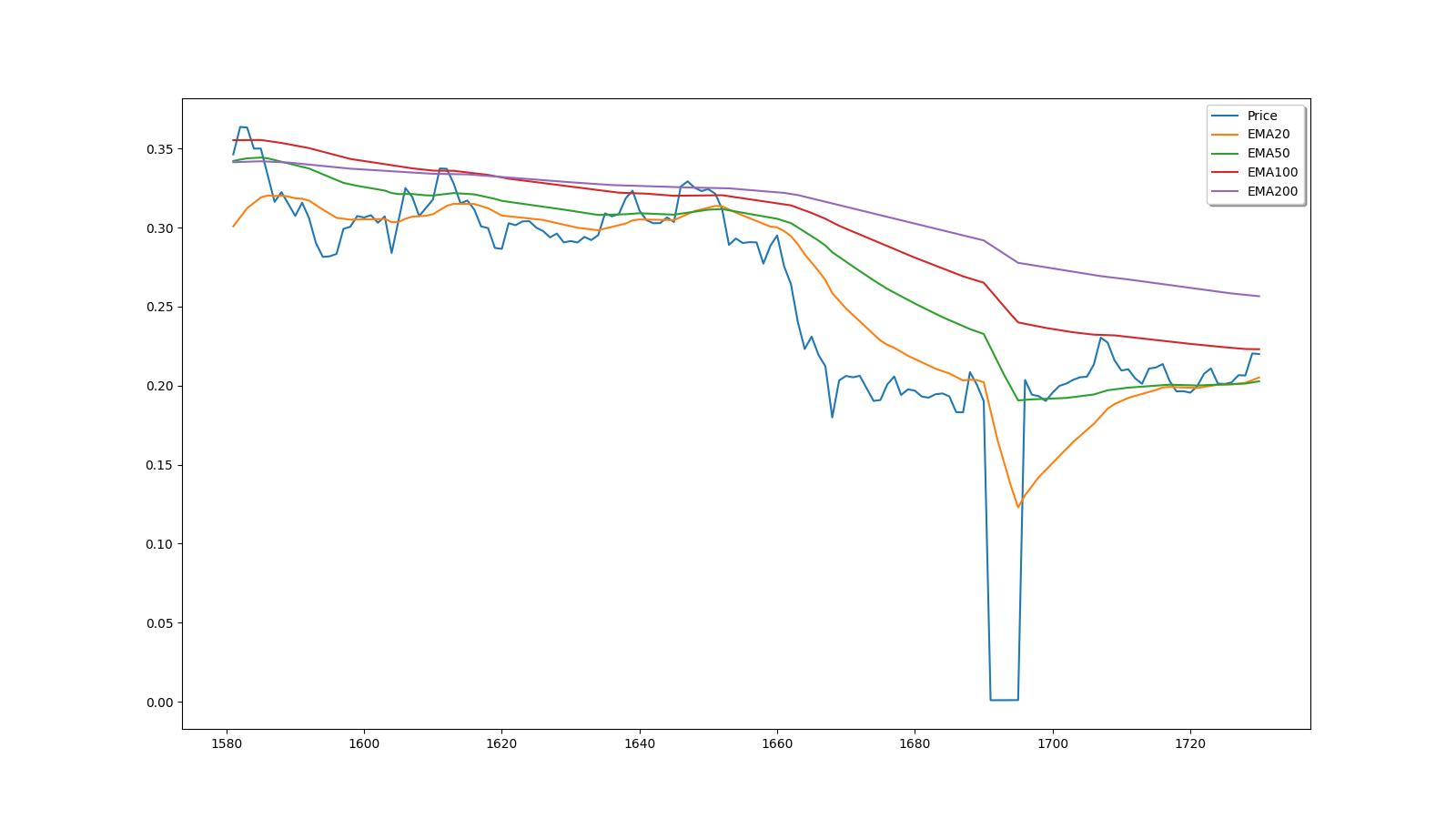 YAxis Exponential Moving Averages