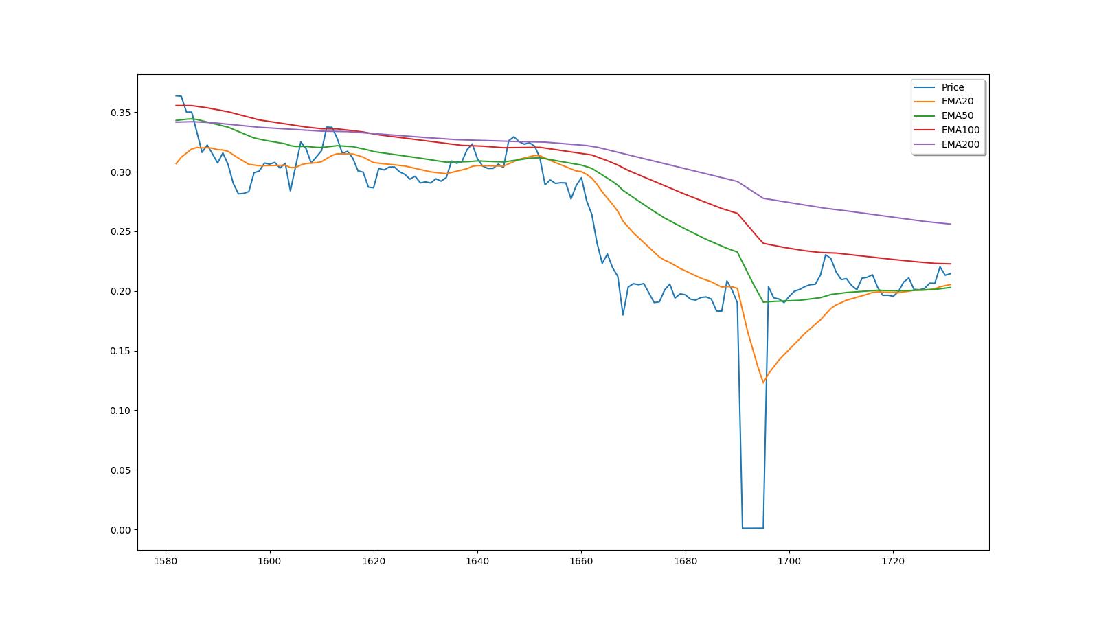YAxis Exponential Moving Averages